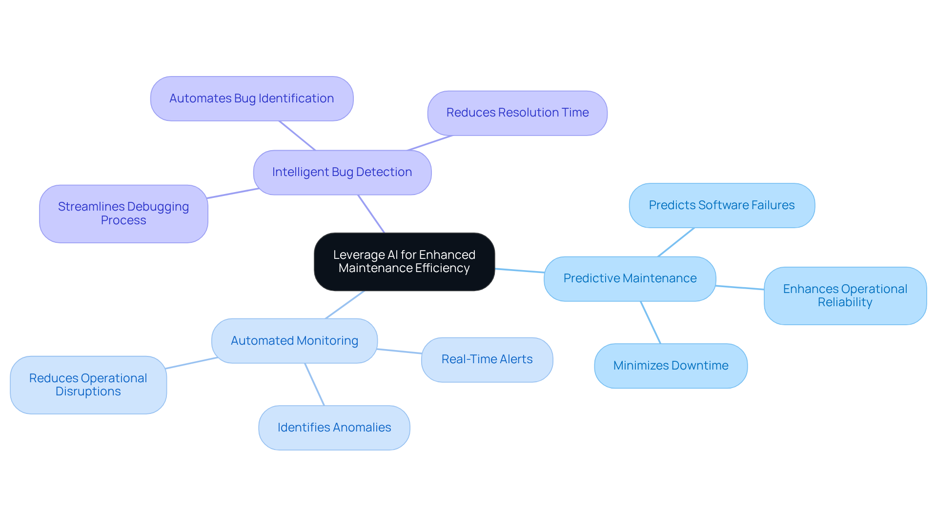 This mindmap shows how AI can improve maintenance processes in hedge funds. Start at the center with the main idea, then follow the branches to see each application and its benefits. Each color represents a different application area, making it easy to distinguish between them. This mindmap shows how AI can improve maintenance processes in hedge funds. Start at the center with the main idea, then follow the branches to see each application and its benefits. Each color represents a different application area, making it easy to distinguish between them.