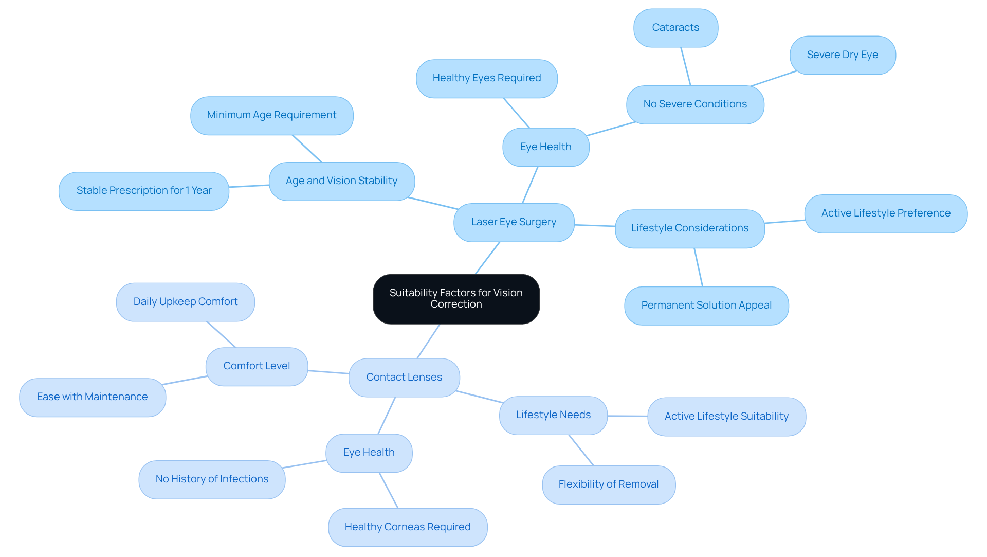 This mindmap helps you understand the key factors to consider when deciding between laser eye surgery and contact lenses. Each branch represents a different aspect of suitability, making it easy to see what you need to think about for each option. This mindmap helps you understand the key factors to consider when deciding between laser eye surgery and contact lenses. Each branch represents a different aspect of suitability, making it easy to see what you need to think about for each option.