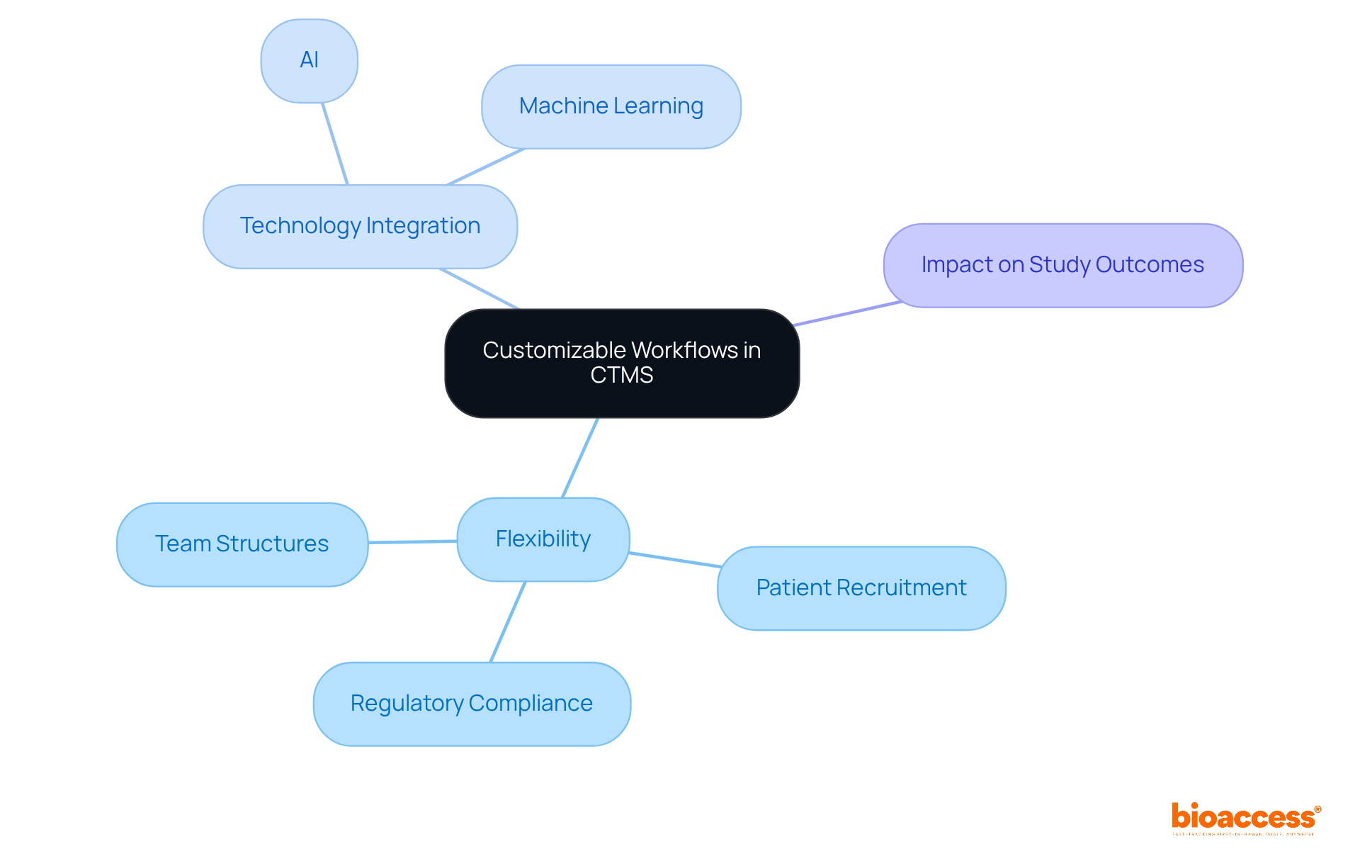 Start at the center with the main idea of customizable workflows, then explore the branches to see how flexibility, technology, and outcomes are interconnected.