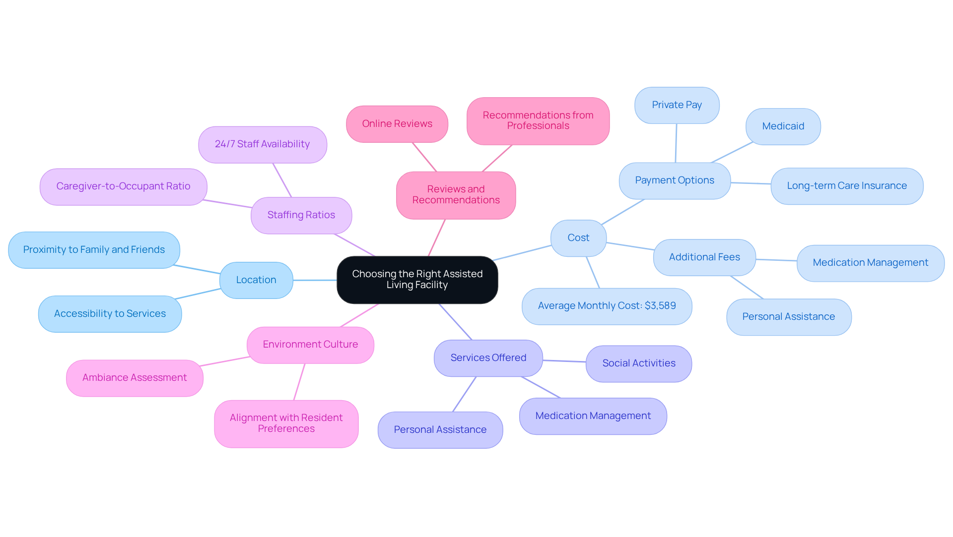 The central node represents the main topic, while each branch shows a key factor to consider. The sub-nodes contain specific points or tips related to each factor, helping you visualize all the important aspects at a glance.
