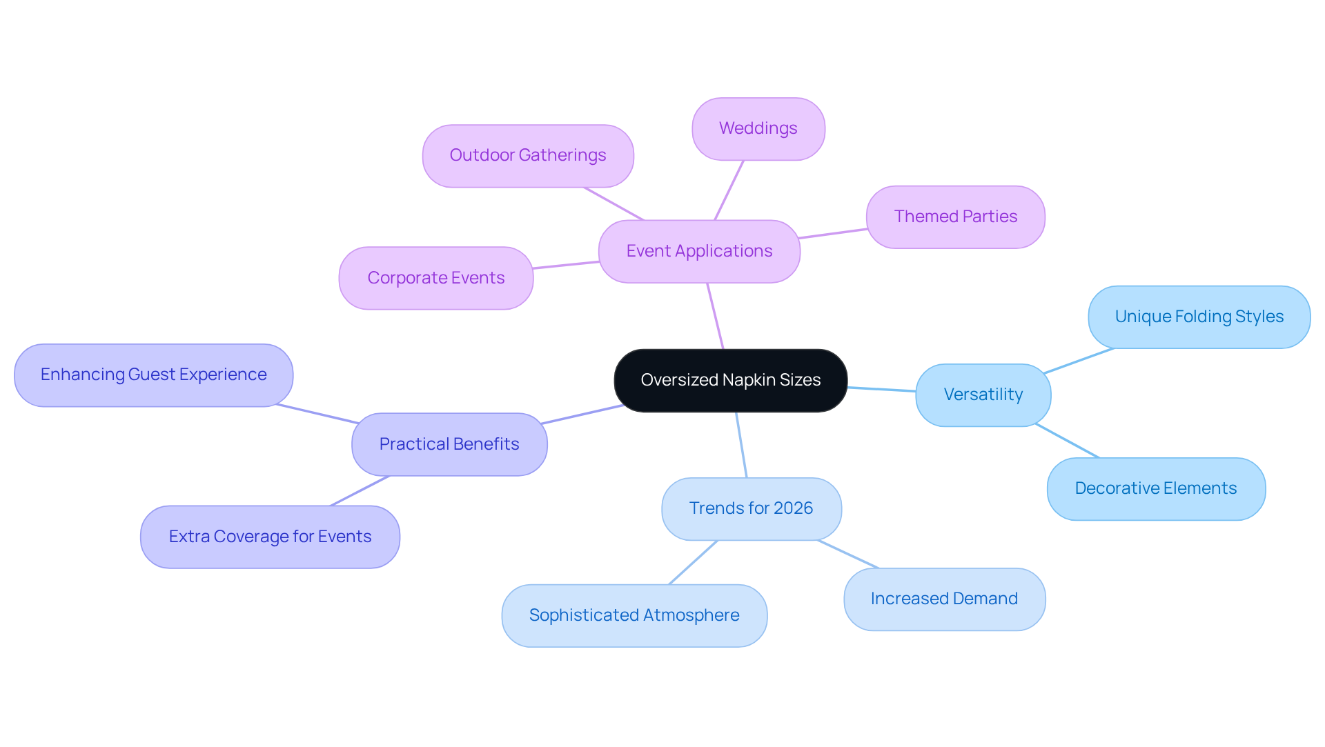 Start at the center with oversized napkin sizes, then follow the branches to discover their versatility, trends, practical benefits, and how they can enhance various events.