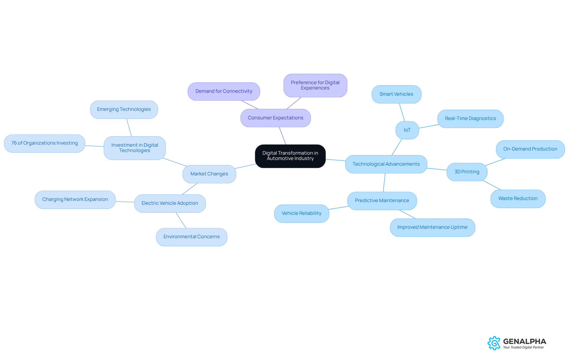 This mindmap illustrates the key components of digital transformation in the automotive sector. Start at the center with the main theme, then explore the branches to see how technological advancements, market changes, and consumer expectations are interconnected. Each branch represents a crucial aspect of the transformation, helping you understand the broader context. This mindmap illustrates the key components of digital transformation in the automotive sector. Start at the center with the main theme, then explore the branches to see how technological advancements, market changes, and consumer expectations are interconnected. Each branch represents a crucial aspect of the transformation, helping you understand the broader context.