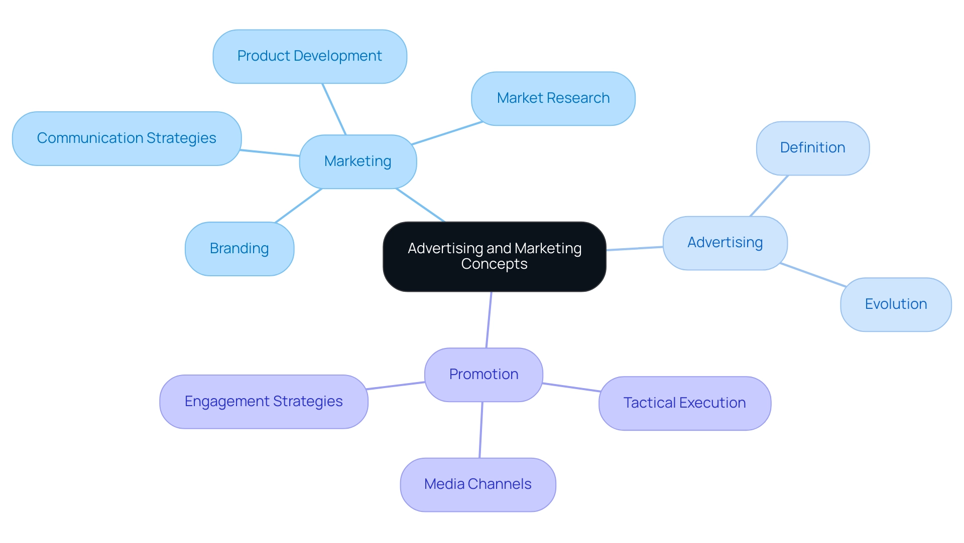 The central node represents the overarching theme, while branches indicate key concepts (Marketing, Advertising, Promotion) with sub-branches detailing specific elements related to each.