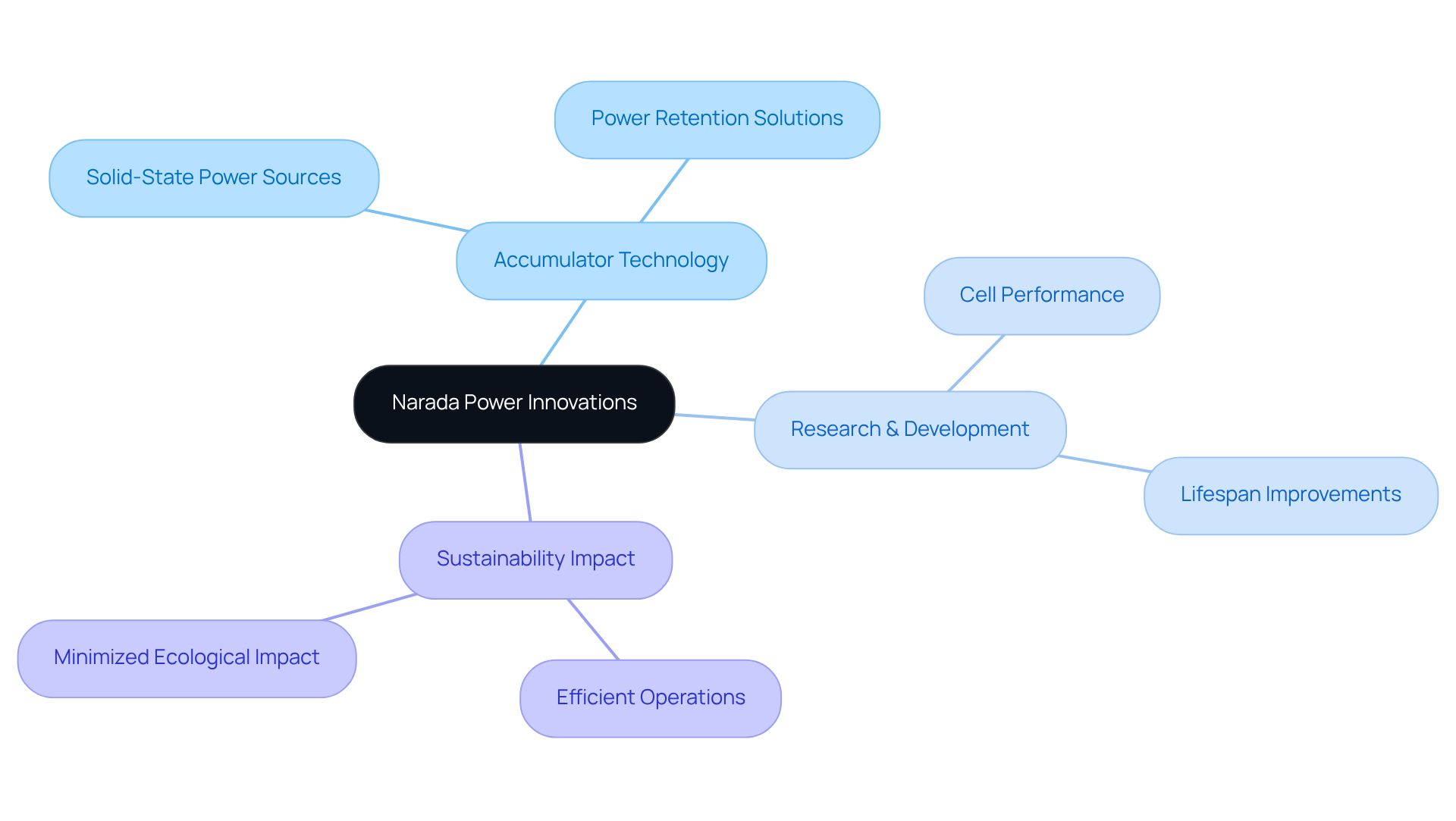 Start at the center with Narada Power's innovations, then explore each branch to see how their technology, research, and sustainability efforts connect and contribute to their mission.