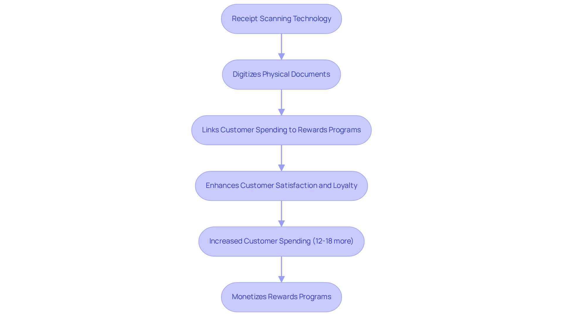 This flowchart shows how receipt scanning technology works step-by-step, from digitizing documents to enhancing customer loyalty and increasing spending. Follow the arrows to see how each part connects to the next.