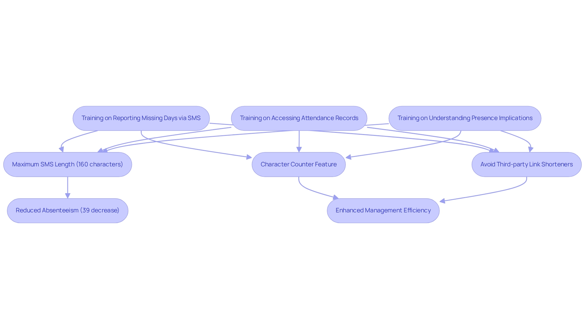 Follow the flow from training topics through guidelines to see how effective training leads to better attendance and management outcomes.