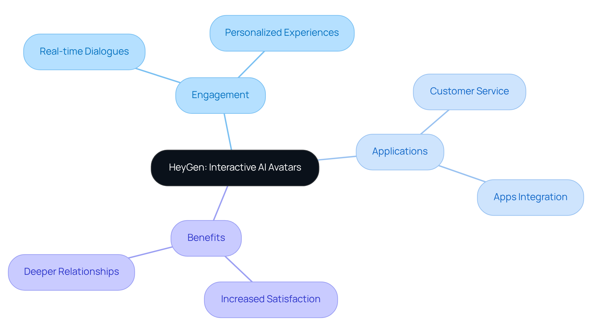 The central node represents HeyGen's technology, while the branches show how it enhances engagement, its applications, and the benefits it brings to businesses and customers.