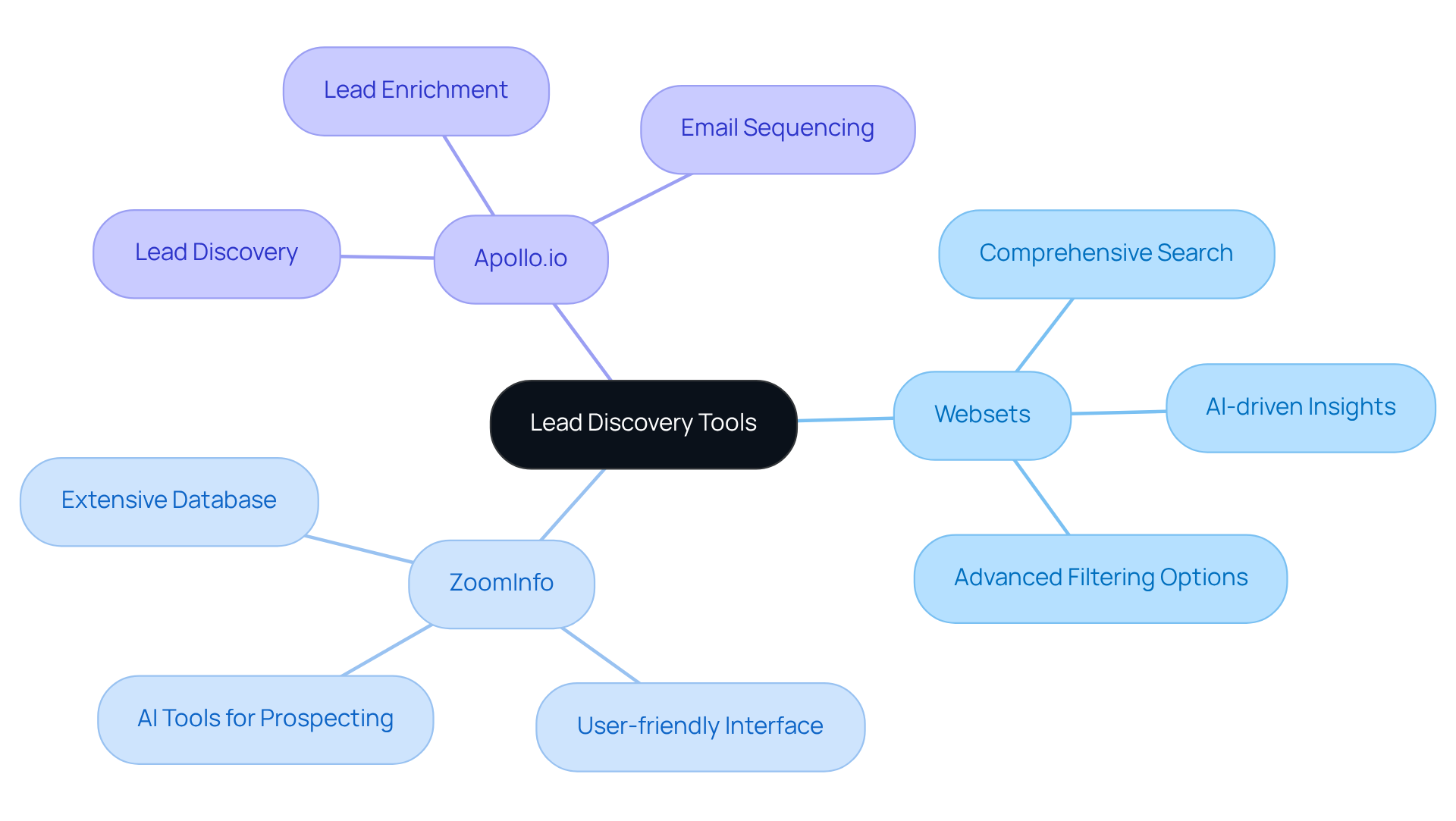 The central node represents the main topic of lead discovery tools, while the branches show different platforms and their specific features. This layout helps you quickly understand which tools might best suit your prospecting needs. The central node represents the main topic of lead discovery tools, while the branches show different platforms and their specific features. This layout helps you quickly understand which tools might best suit your prospecting needs.