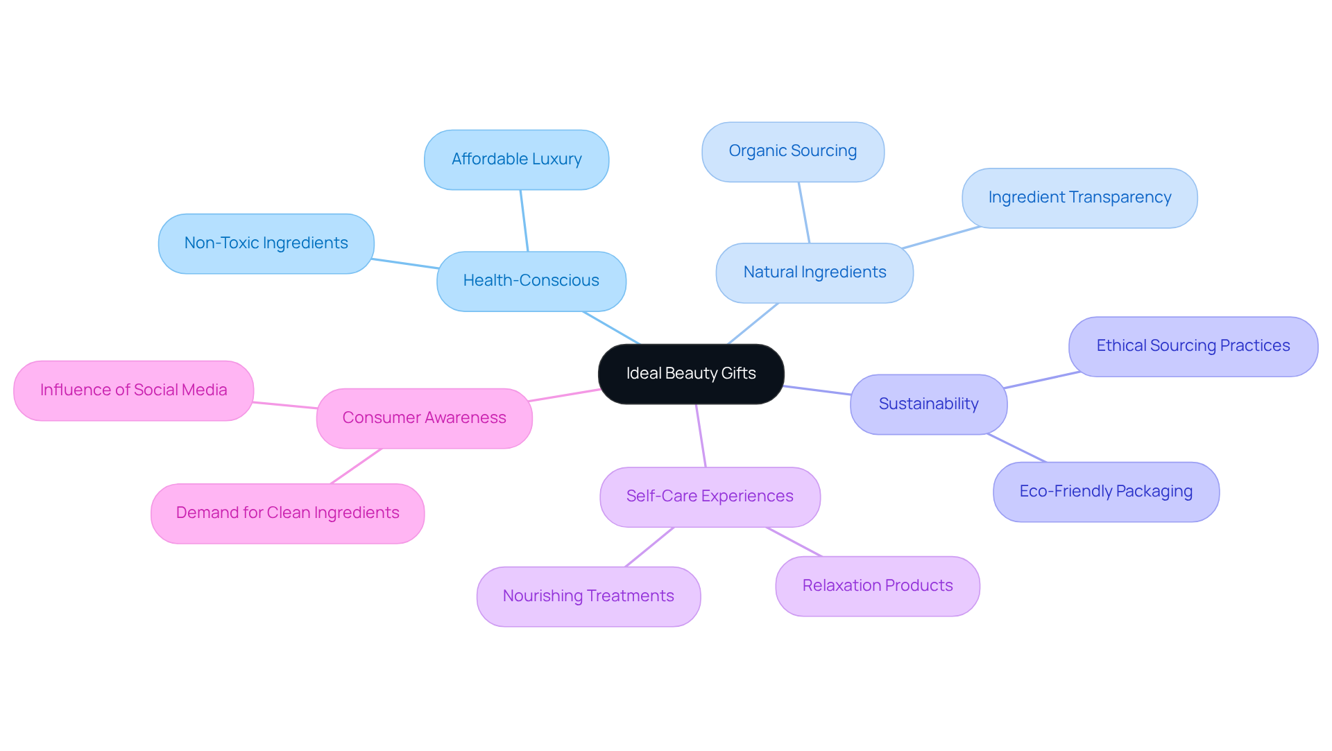 The center represents the main theme of beauty gifts, while the branches show important characteristics that consumers look for. Each branch highlights a different aspect, making it easy to understand what makes a beauty gift ideal.