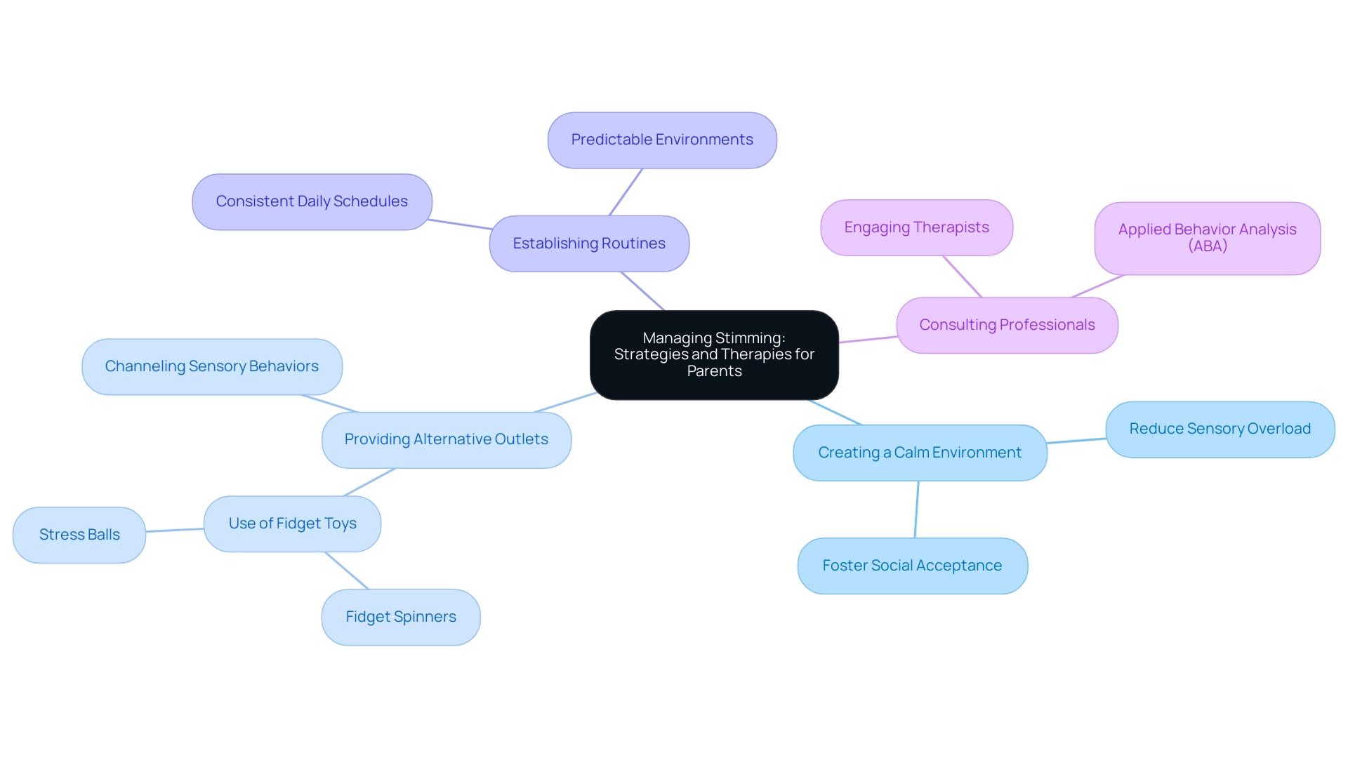 The central node represents the theme of managing stimming, with branches showing strategies that support autistic children, each color-coded for clarity.