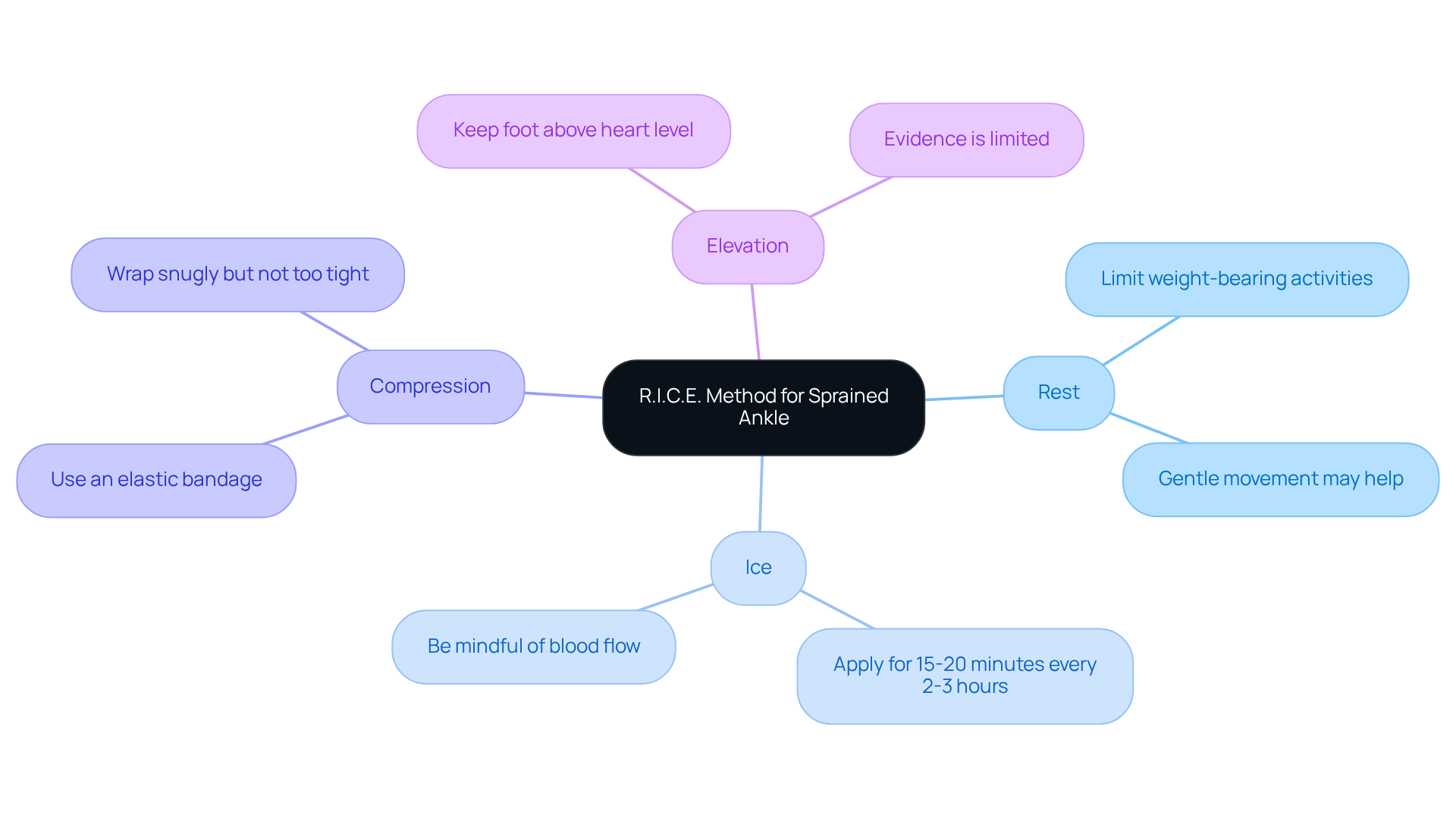 This mindmap starts with the R.I.C.E. method at the center. Each branch represents a key component of the method, with further details on how to implement each part effectively. Follow the branches to understand the complete approach to managing a sprained ankle. This mindmap starts with the R.I.C.E. method at the center. Each branch represents a key component of the method, with further details on how to implement each part effectively. Follow the branches to understand the complete approach to managing a sprained ankle.