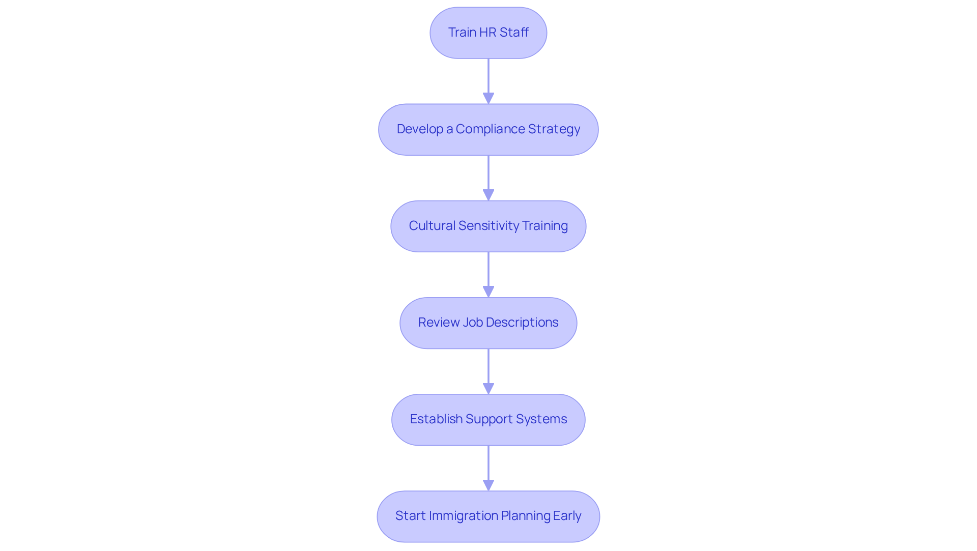 Each box represents a crucial step in preparing your organization for hiring international talent. Follow the arrows to see how each step connects and builds on the previous one, ensuring a smooth and effective hiring process.