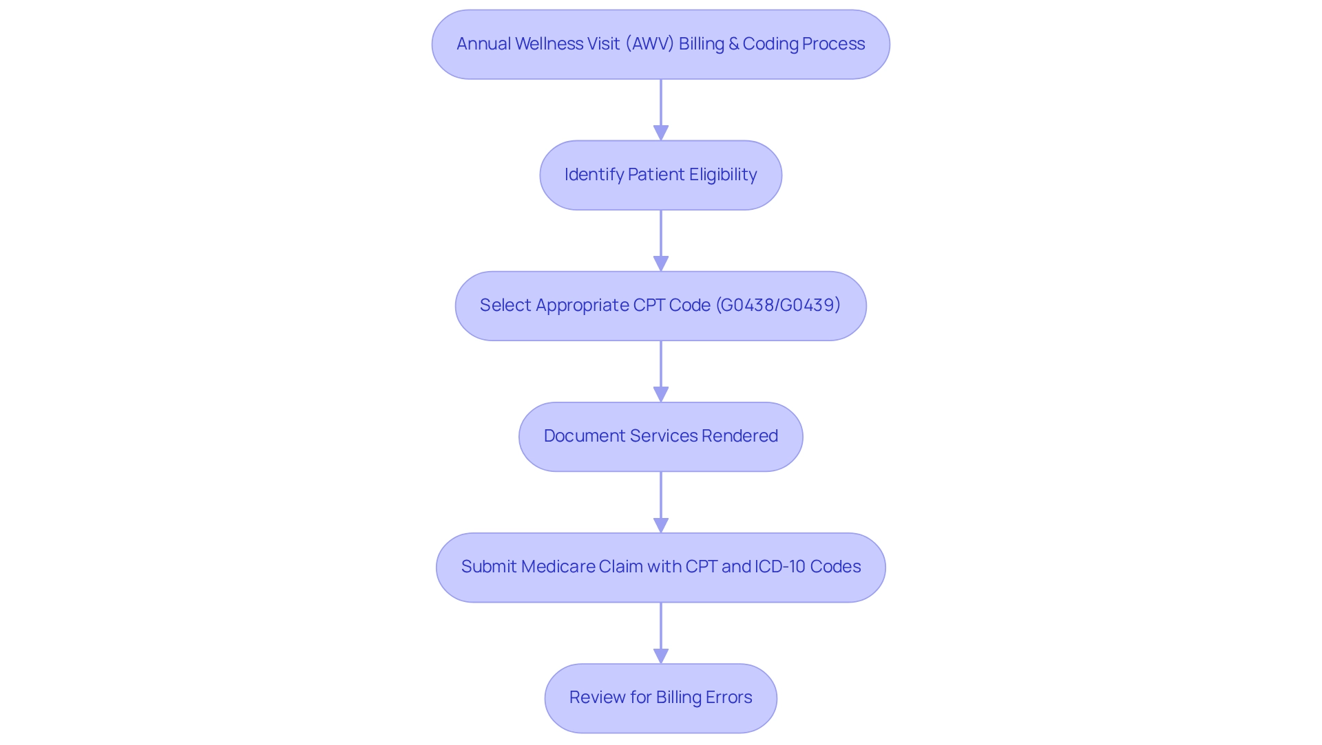 7 Key Insights on Annual Wellness Visit CPT Code by Age – Careset.com