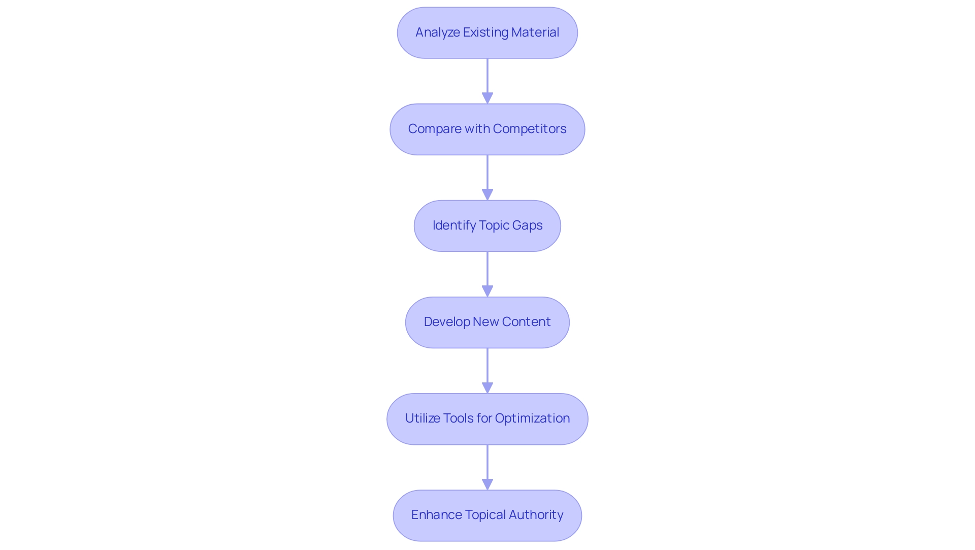 Each box represents a step in the gap analysis process, and the arrows indicate the progression from one step to the next.