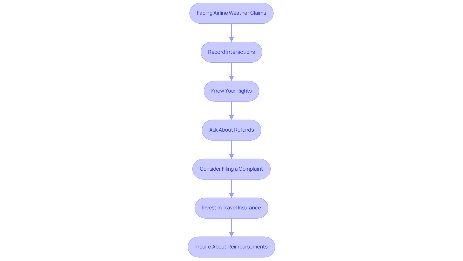This flowchart guides you through the steps to take if your flight is affected by weather. Each box represents an action you can take, and the arrows show the order in which to follow them. Start at the top and move down to empower yourself in handling airline disruptions.