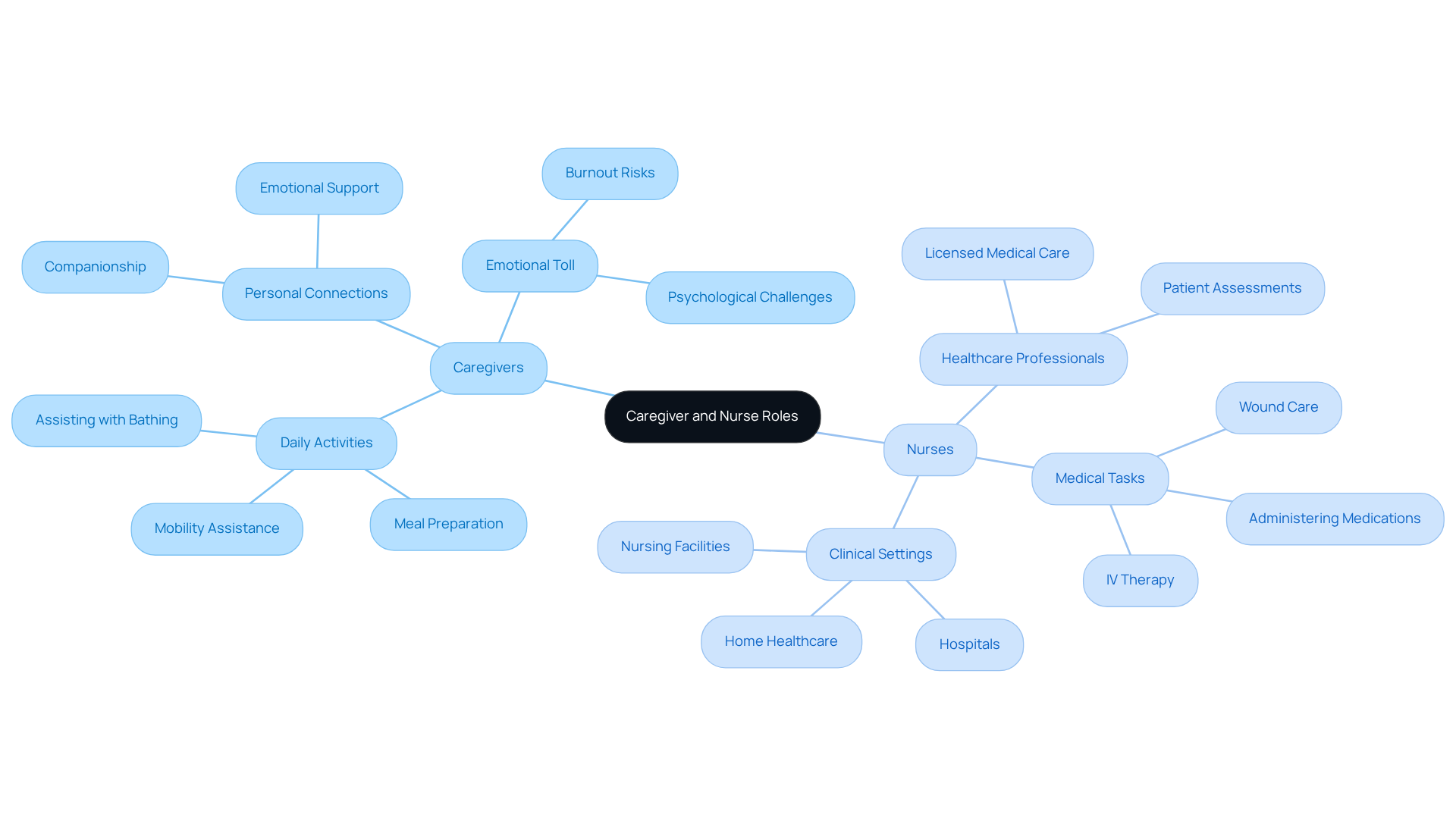 At the center is the main theme of caregiver and nurse roles. The branches show the key differences and responsibilities of each role, helping families understand how these professionals contribute to the well-being of their loved ones.