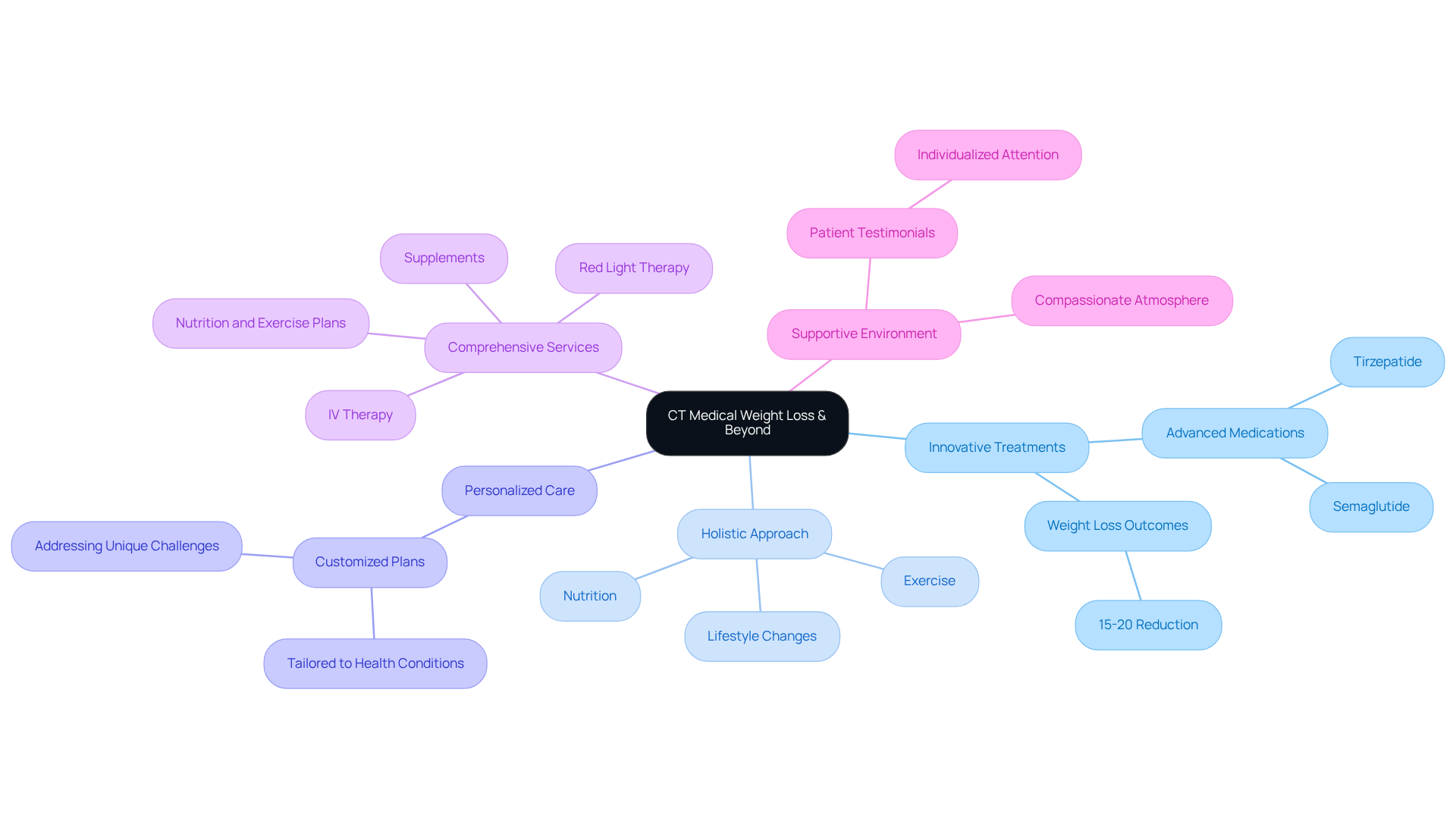 The central node represents the clinic, while the branches show the unique features that set it apart. Each feature can be explored further for more details, making it easy to understand the comprehensive approach to weight loss.