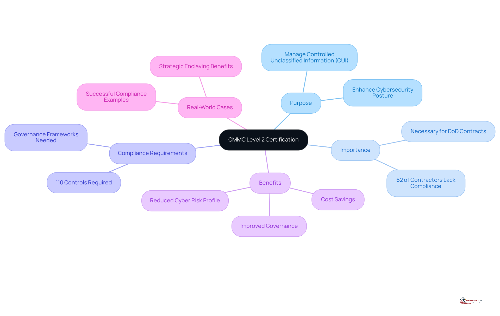 The central node represents CMMC Level 2 certification, with branches showing its purpose, importance, compliance requirements, benefits, and real-world examples. Each branch helps you understand different aspects of the certification and why it matters. The central node represents CMMC Level 2 certification, with branches showing its purpose, importance, compliance requirements, benefits, and real-world examples. Each branch helps you understand different aspects of the certification and why it matters.