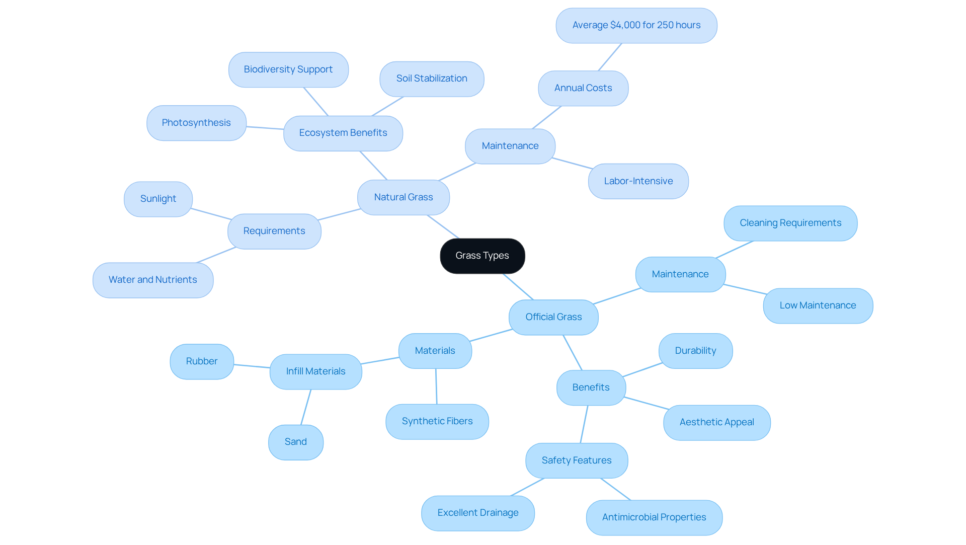 This mindmap illustrates the differences between artificial and natural grass. The central node represents the main topic, while the branches show key characteristics and benefits of each type. Follow the branches to explore what makes each grass type unique!