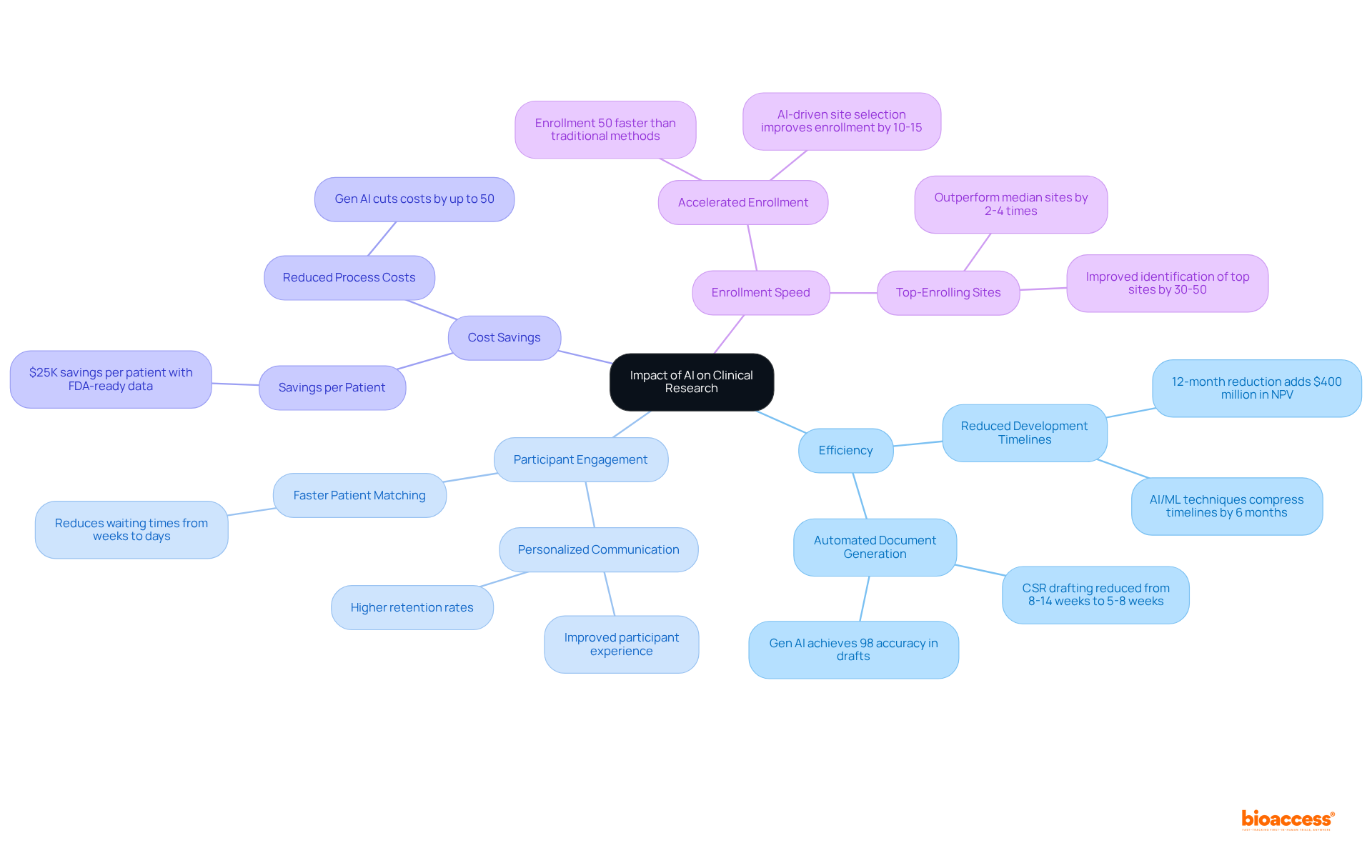 This mindmap shows how AI is changing clinical research. Each branch highlights a specific way AI contributes, with further details and examples beneath each main idea. This mindmap shows how AI is changing clinical research. Each branch highlights a specific way AI contributes, with further details and examples beneath each main idea.