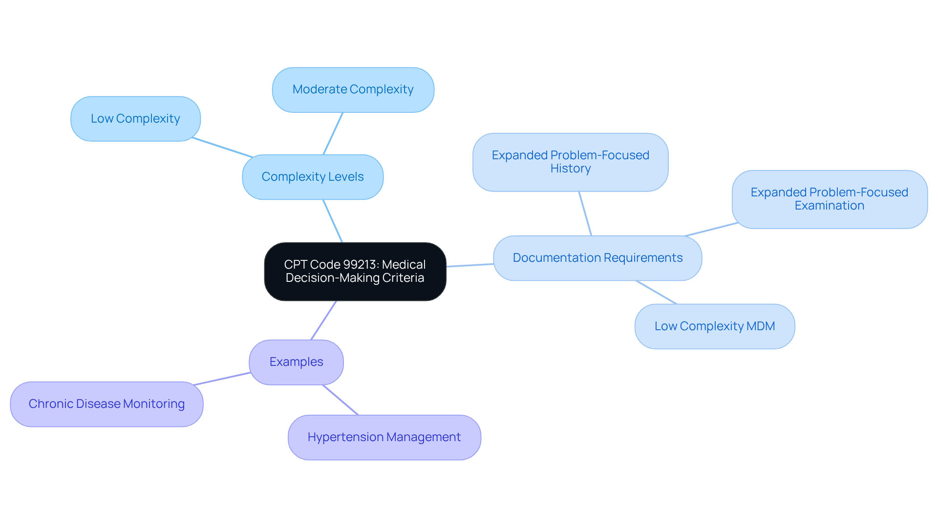 The central node represents the CPT code, while branches show the criteria and documentation needed. Each color-coded branch helps you see how different aspects relate to the overall decision-making process. The central node represents the CPT code, while branches show the criteria and documentation needed. Each color-coded branch helps you see how different aspects relate to the overall decision-making process.