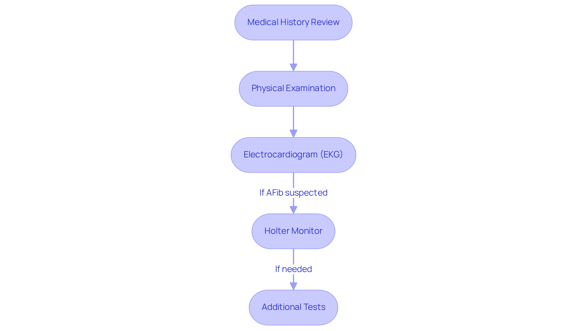 Each box represents a step in the diagnostic journey for AFib. Follow the arrows to see how each step connects and leads to the next, helping you understand what to expect during your healthcare visits.