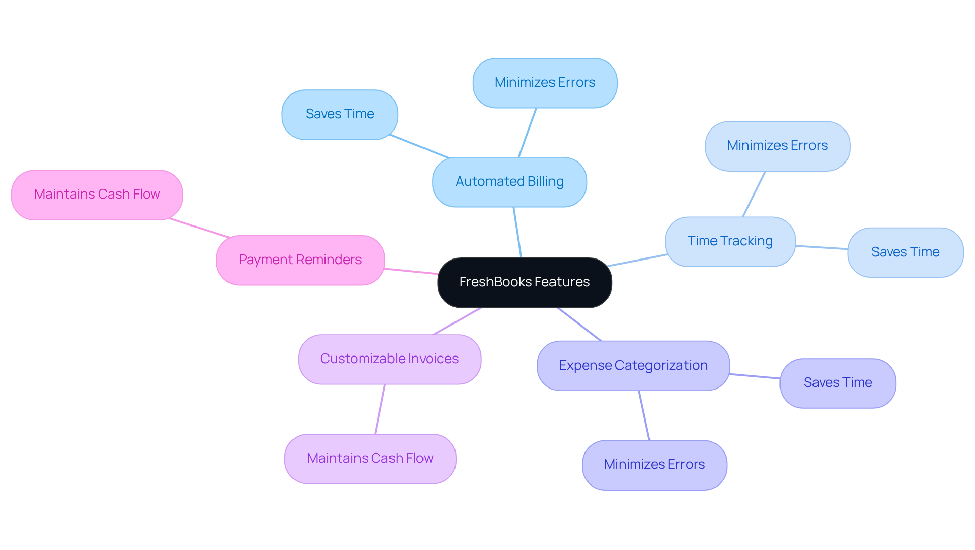 Start at the center with FreshBooks, then explore each feature and its benefits. Each branch shows how these features help service providers like clinics manage their finances more effectively.