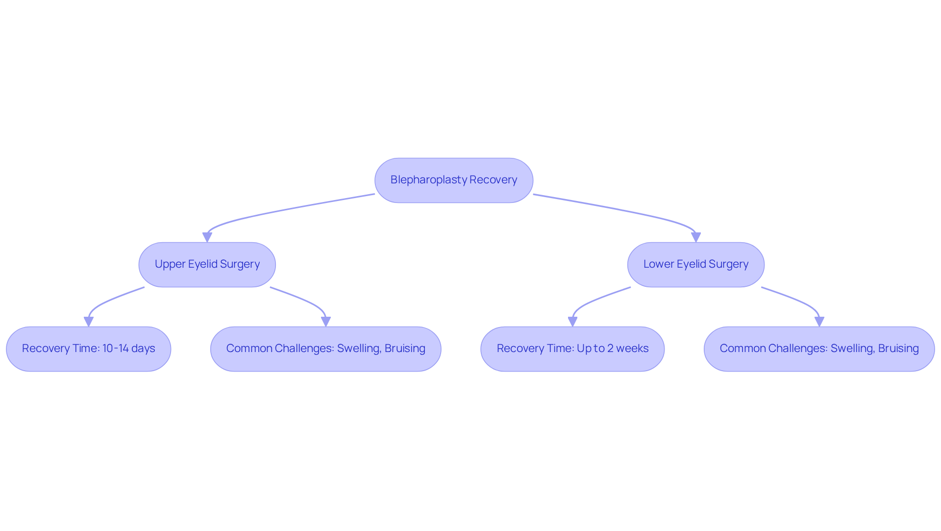 This flowchart shows the recovery process for upper and lower eyelid surgery. Follow the paths to see how long each recovery takes and what challenges you might face along the way. This flowchart shows the recovery process for upper and lower eyelid surgery. Follow the paths to see how long each recovery takes and what challenges you might face along the way.