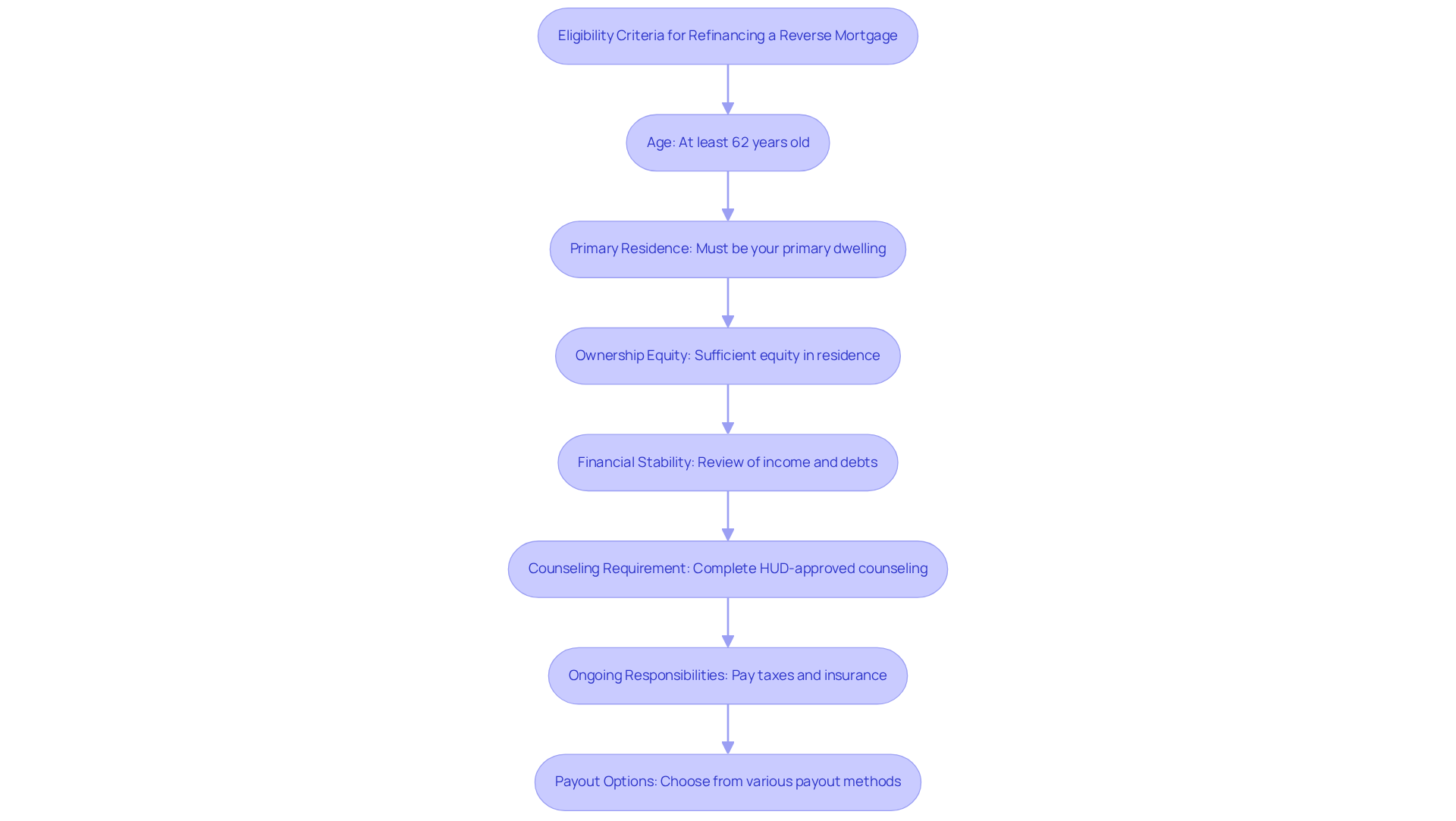 This flowchart outlines the steps you need to take to determine if you qualify for refinancing a reverse mortgage. Each box represents a specific requirement, and you can follow the arrows to see how they connect. Start at the top and work your way down to understand what you need to consider!