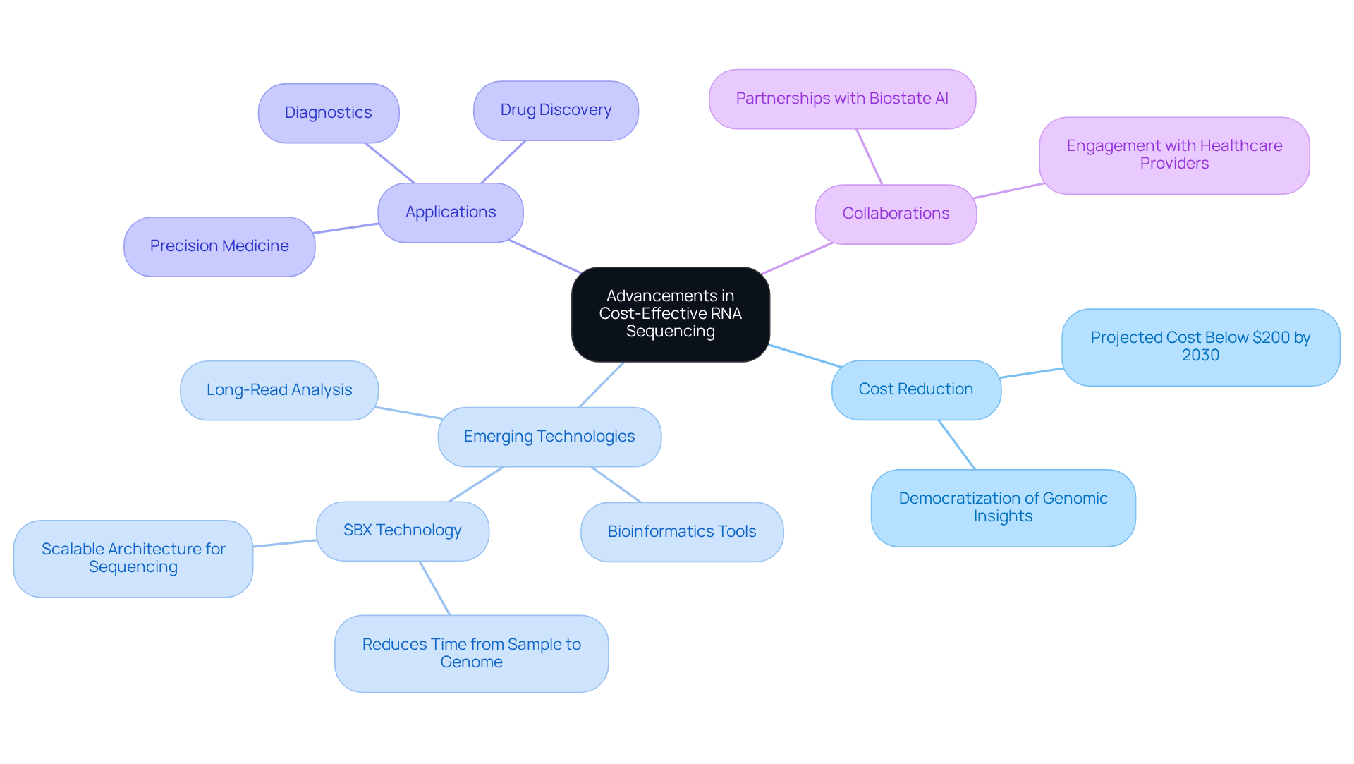 The central node represents the main topic of RNA sequencing advancements, while the branches illustrate key areas of focus and their relationships, helping you understand how these innovations connect to broader applications in healthcare.