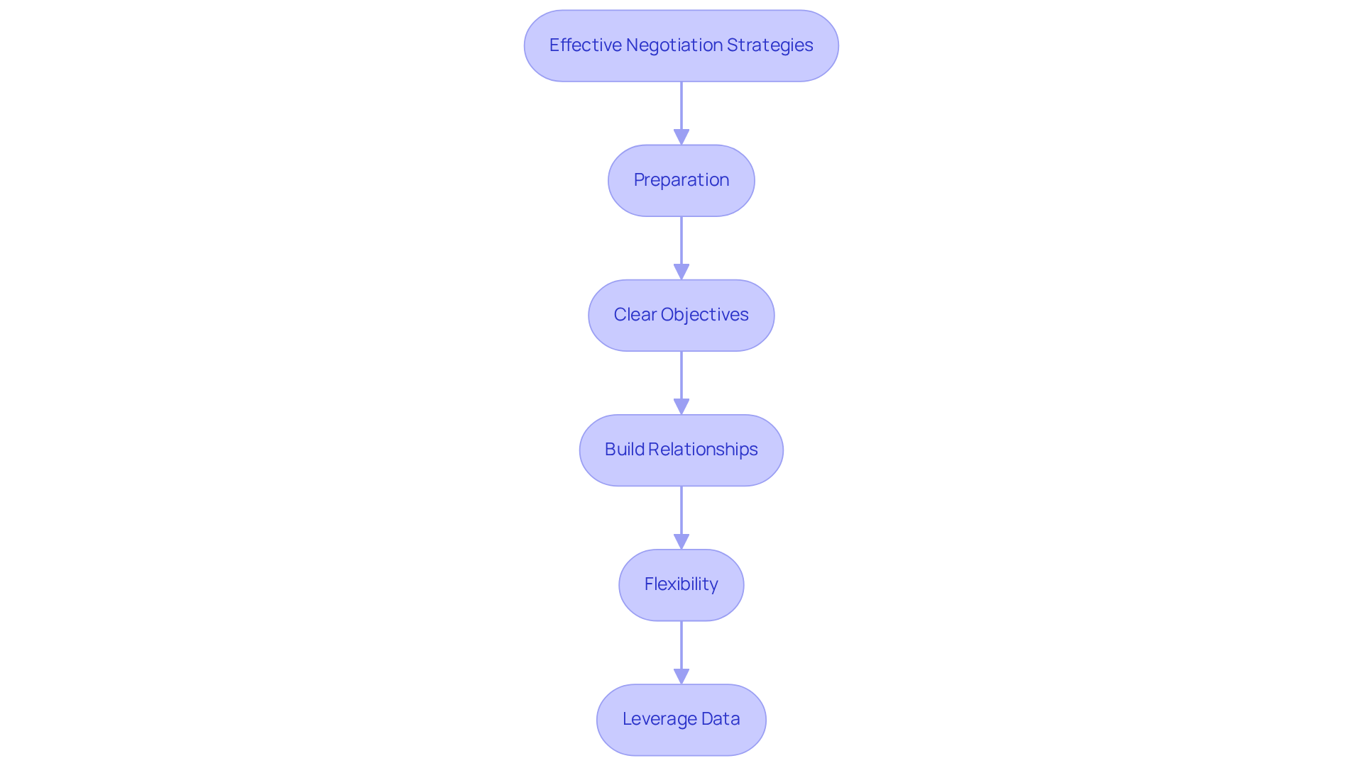 This flowchart outlines the key strategies for successful negotiations. Each box represents a strategy you should follow, and the arrows show how they connect. Start at the top and work your way down to enhance your negotiation skills!