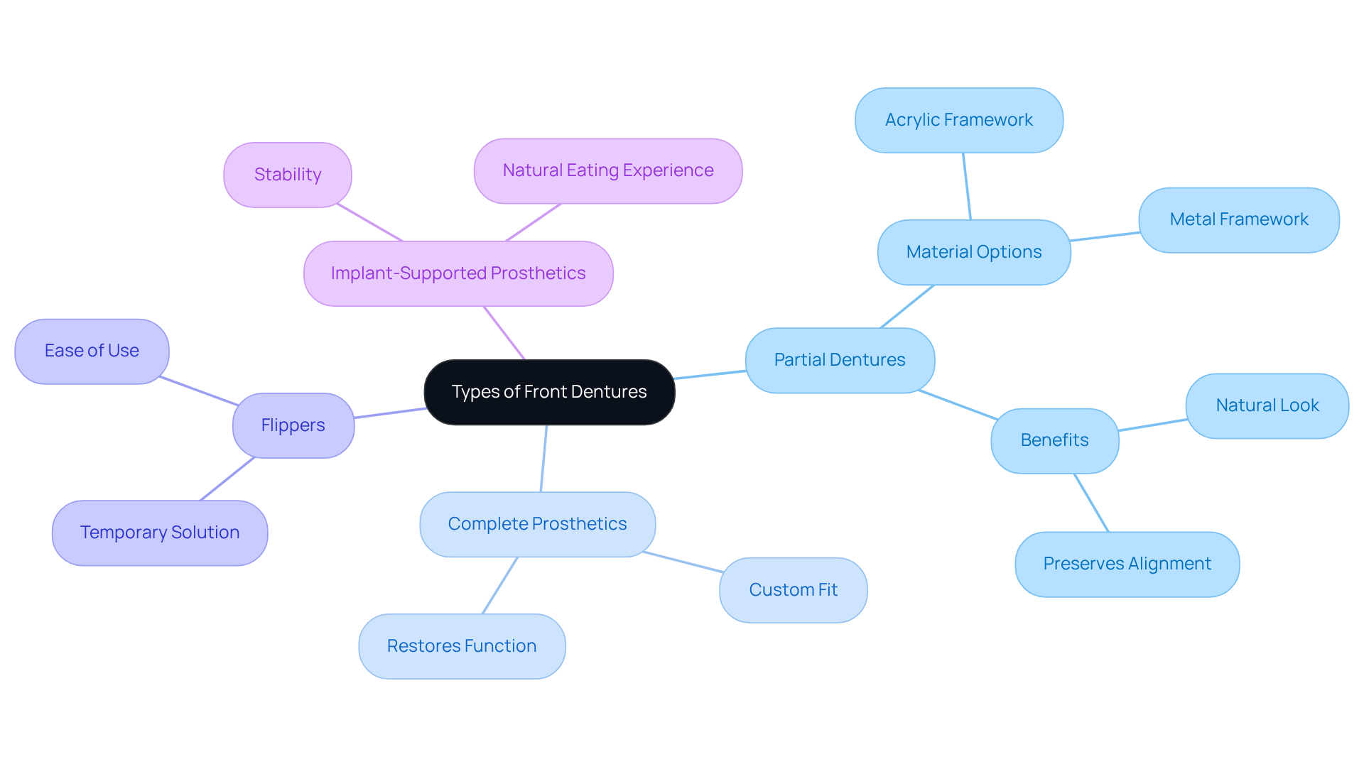 The central node represents the main topic of front dentures, while each branch shows a different type. The sub-branches provide details about the features and advantages of each type, helping you understand your options at a glance.