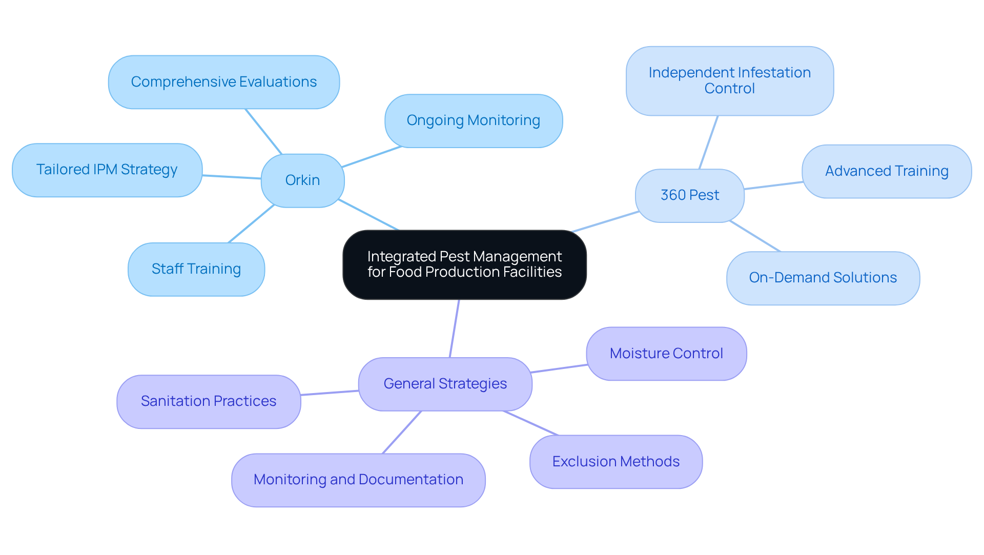 The central node represents the main topic of pest management. Each branch shows a different company or strategy, with further details on their specific approaches. This layout helps you see how various pest control solutions connect to the overall goal of maintaining pest-free food production facilities.