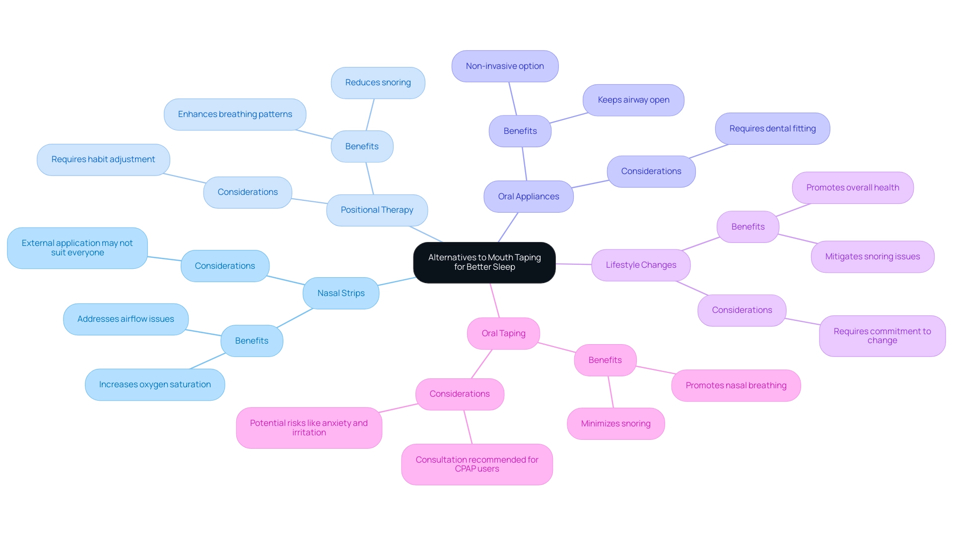 Each branch represents a different solution for improving sleep quality, with sub-branches detailing benefits and considerations.