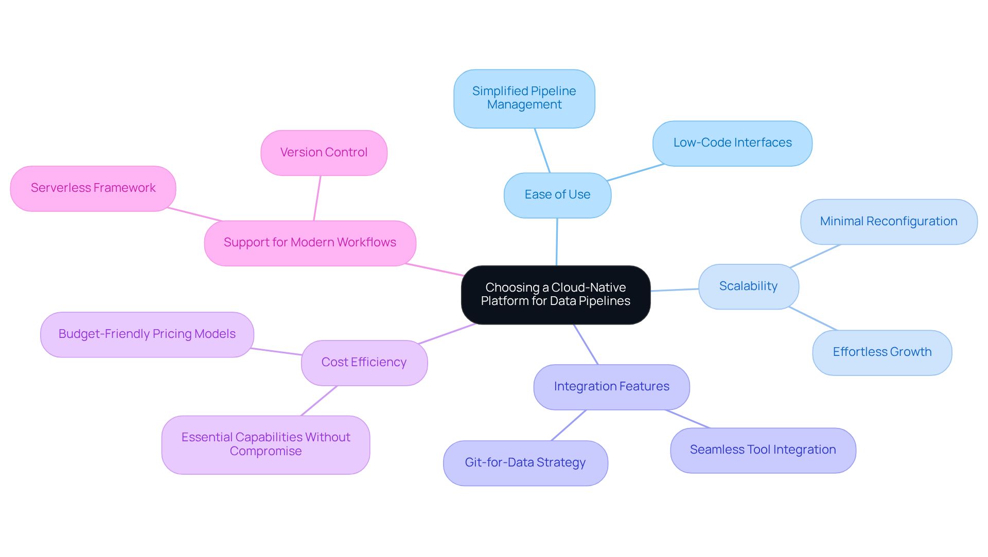 The central node represents the main decision point, while each branch highlights a critical factor to consider. Sub-branches can provide further insights or examples, helping you understand the importance of each aspect in the decision-making process.