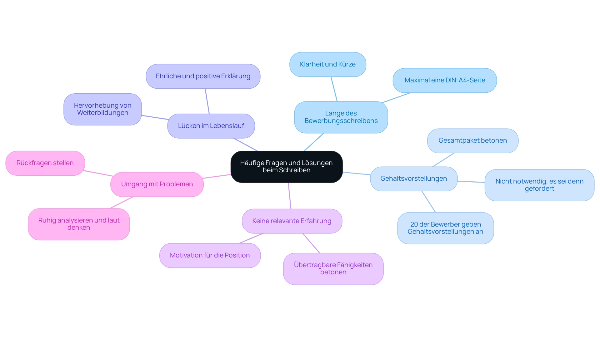 Der zentrale Knoten zeigt das Hauptthema, während die Zweige die spezifischen Fragen darstellen. Unterzweige bieten die Antworten und Erklärungen. So sehen Sie auf einen Blick, welche Themen wichtig sind und wie sie miteinander verbunden sind.