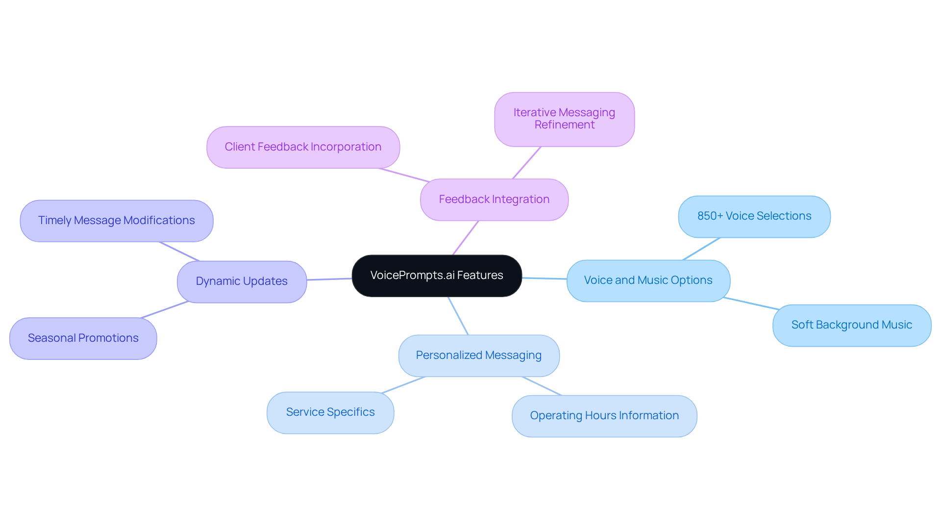 The central node represents the main topic. Each branch represents a feature of VoicePrompts.ai, and the sub-branches provide specific details about how these features improve customer service. The central node represents the main topic. Each branch represents a feature of VoicePrompts.ai, and the sub-branches provide specific details about how these features improve customer service.