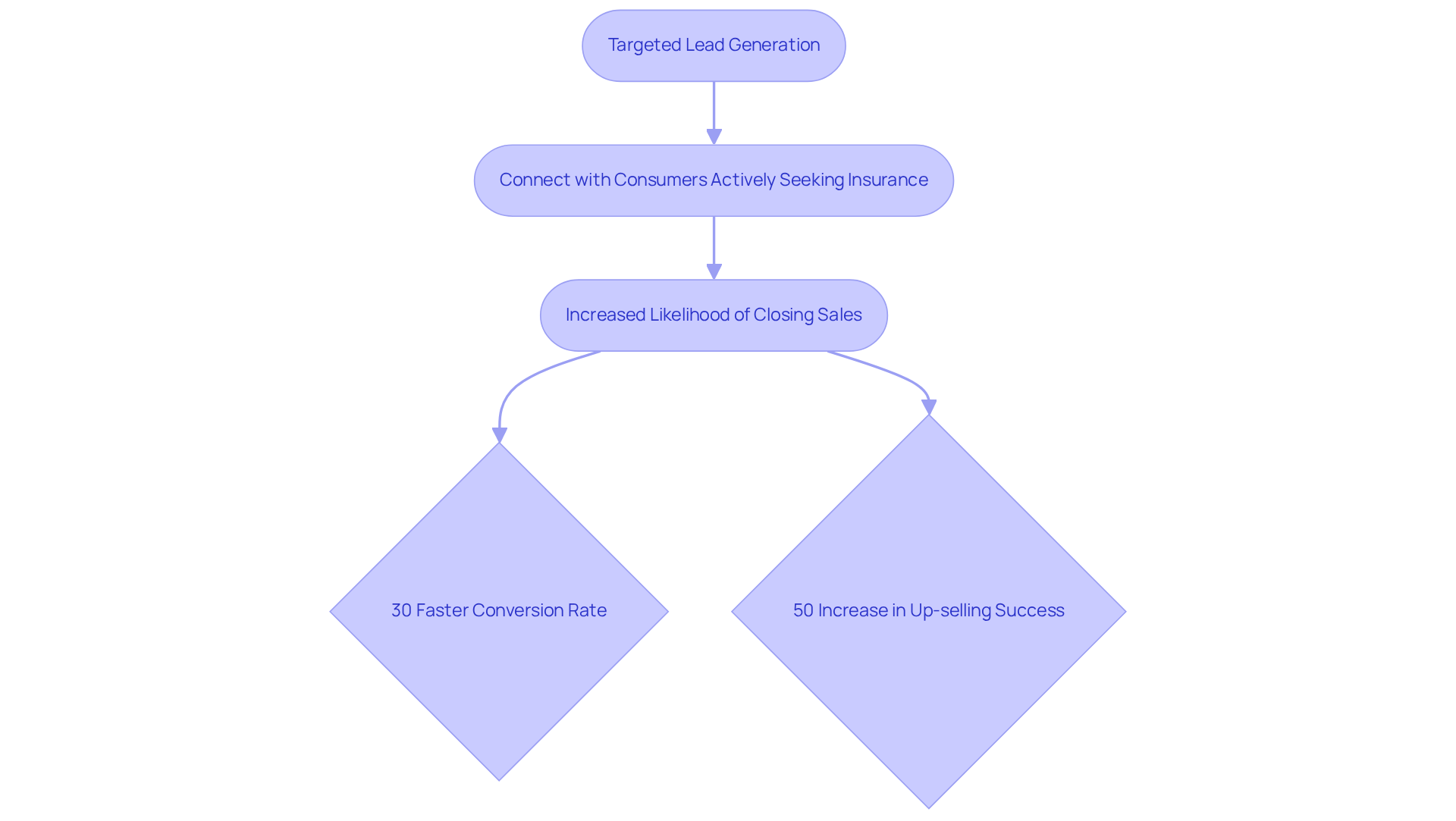 This flowchart shows how targeted lead generation leads to better connections with consumers, resulting in faster conversions and improved up-selling success. Each step builds on the previous one, illustrating the effectiveness of the EverQuote platform. This flowchart shows how targeted lead generation leads to better connections with consumers, resulting in faster conversions and improved up-selling success. Each step builds on the previous one, illustrating the effectiveness of the EverQuote platform.