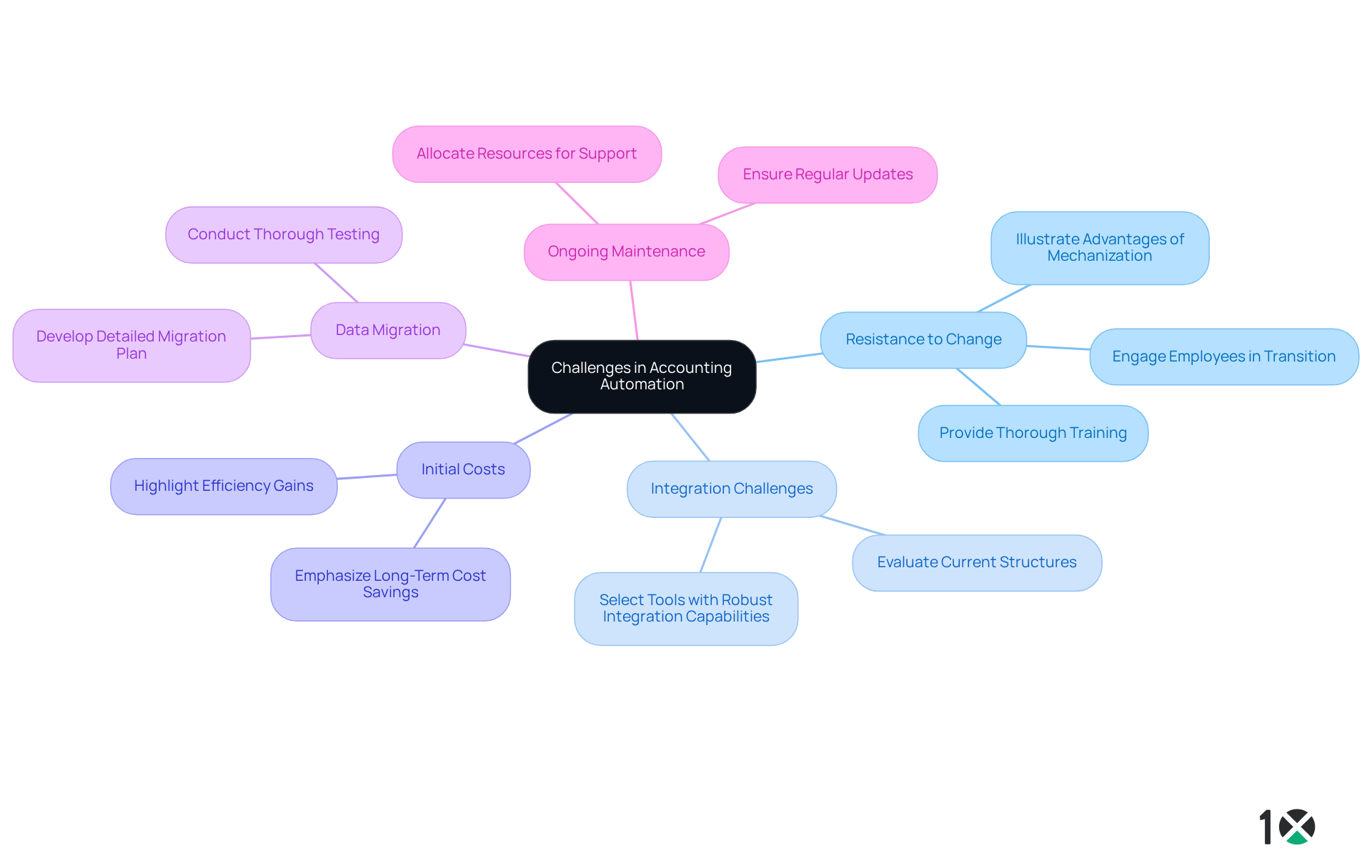 The central node represents the overall theme, while each branch highlights a specific challenge. Follow the branches to see the strategies for overcoming each challenge, making it easier to understand how to implement accounting automation successfully.