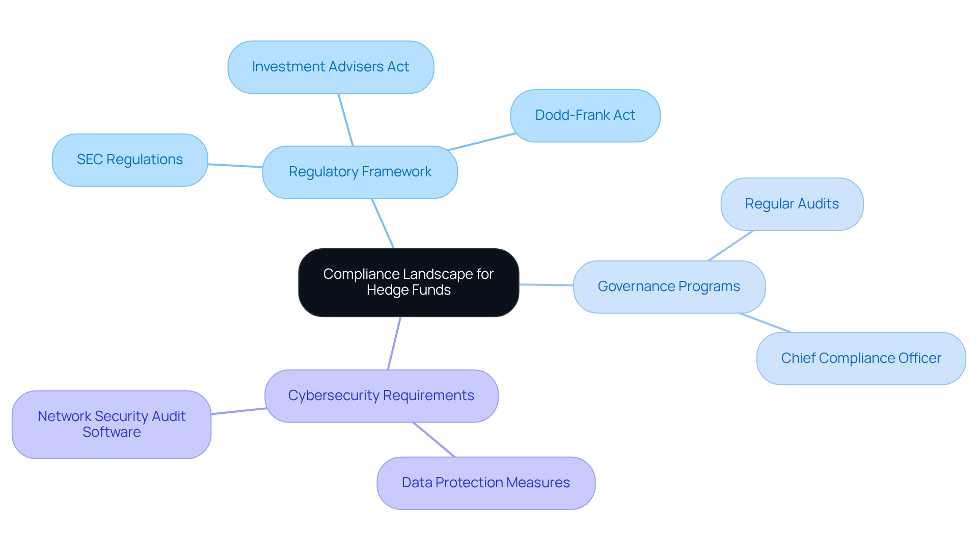 This mindmap shows the key components of compliance for hedge funds. Start at the center with the overall compliance landscape, then explore the branches to see specific regulations, governance requirements, and cybersecurity measures that hedge funds must adhere to. This mindmap shows the key components of compliance for hedge funds. Start at the center with the overall compliance landscape, then explore the branches to see specific regulations, governance requirements, and cybersecurity measures that hedge funds must adhere to.