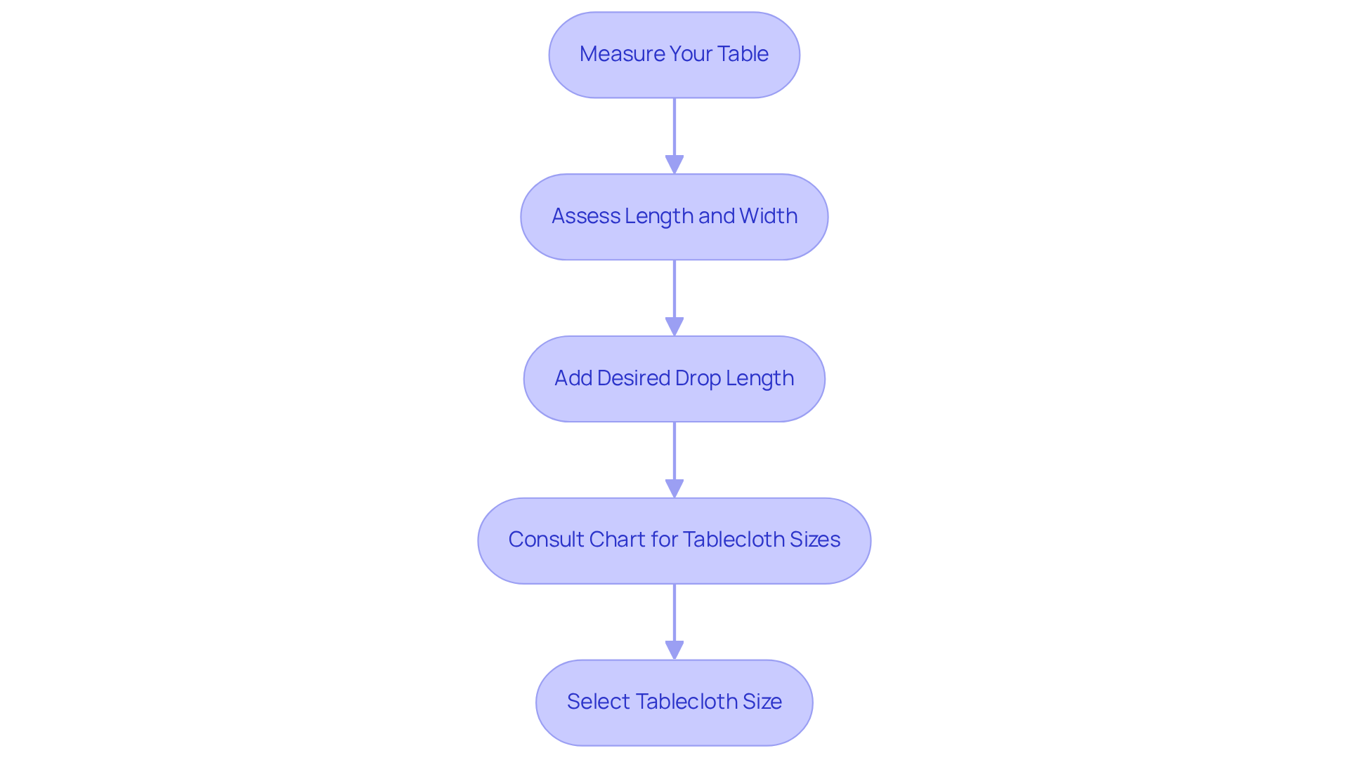 Follow the arrows to see how to measure your table and select the perfect tablecloth size for your event. Each box represents a step in the process, guiding you to achieve a polished look. Follow the arrows to see how to measure your table and select the perfect tablecloth size for your event. Each box represents a step in the process, guiding you to achieve a polished look.