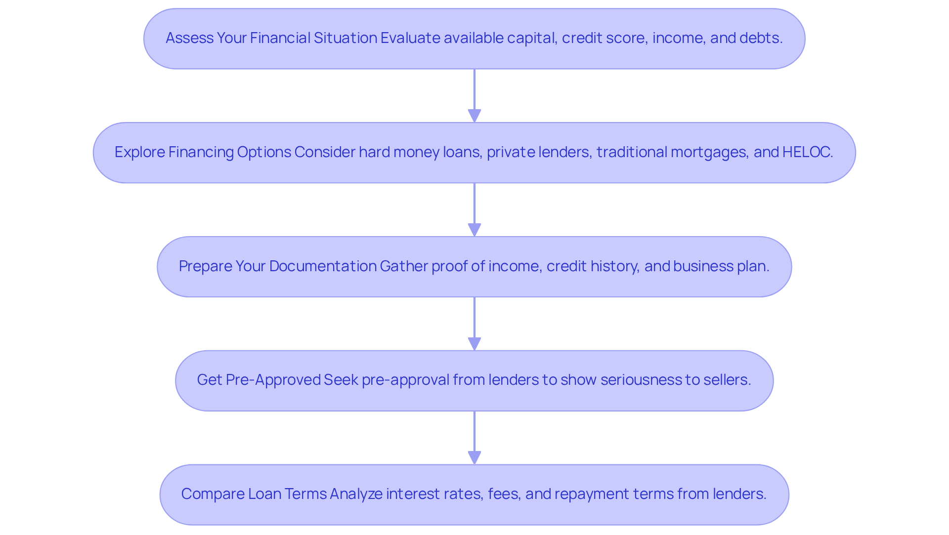 This flowchart guides you through the process of securing financing for your fix and flip project. Start at the top and follow the arrows down to see each step you need to take, from assessing your finances to comparing loan terms. Each box gives you a quick overview of what to do next!