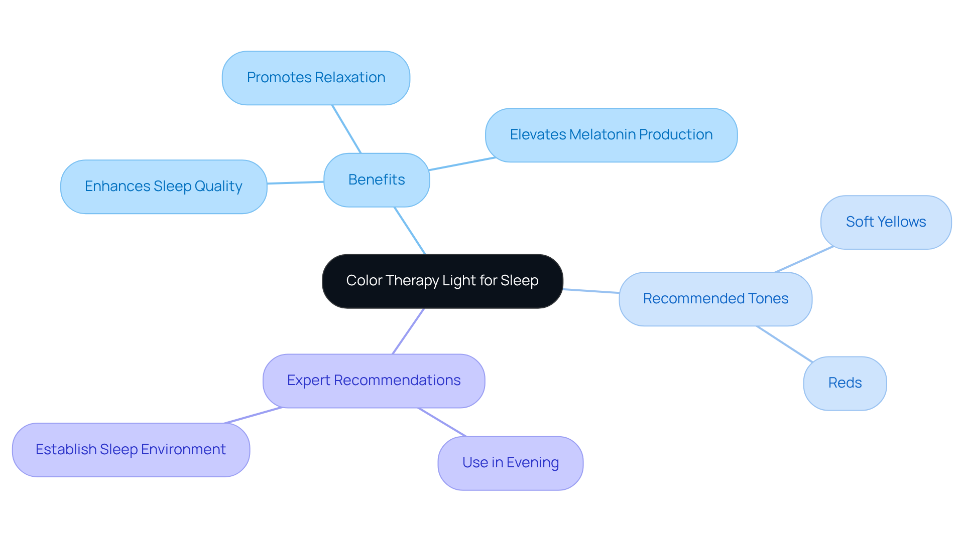 Start with the main idea in the center, then explore its benefits and recommendations through the branches. Each branch highlights crucial aspects of how color therapy light can enhance your sleep.