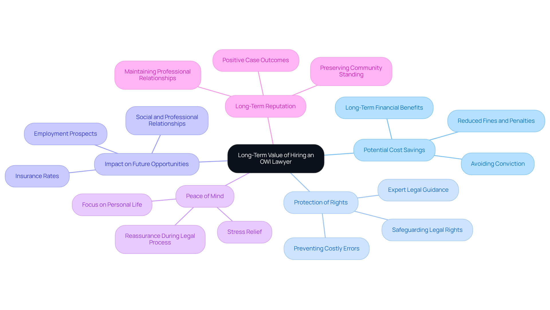 The center represents the overall value of hiring an OWI lawyer, while each branch highlights a specific benefit. Follow the branches to explore how each factor contributes to making a wise legal investment.