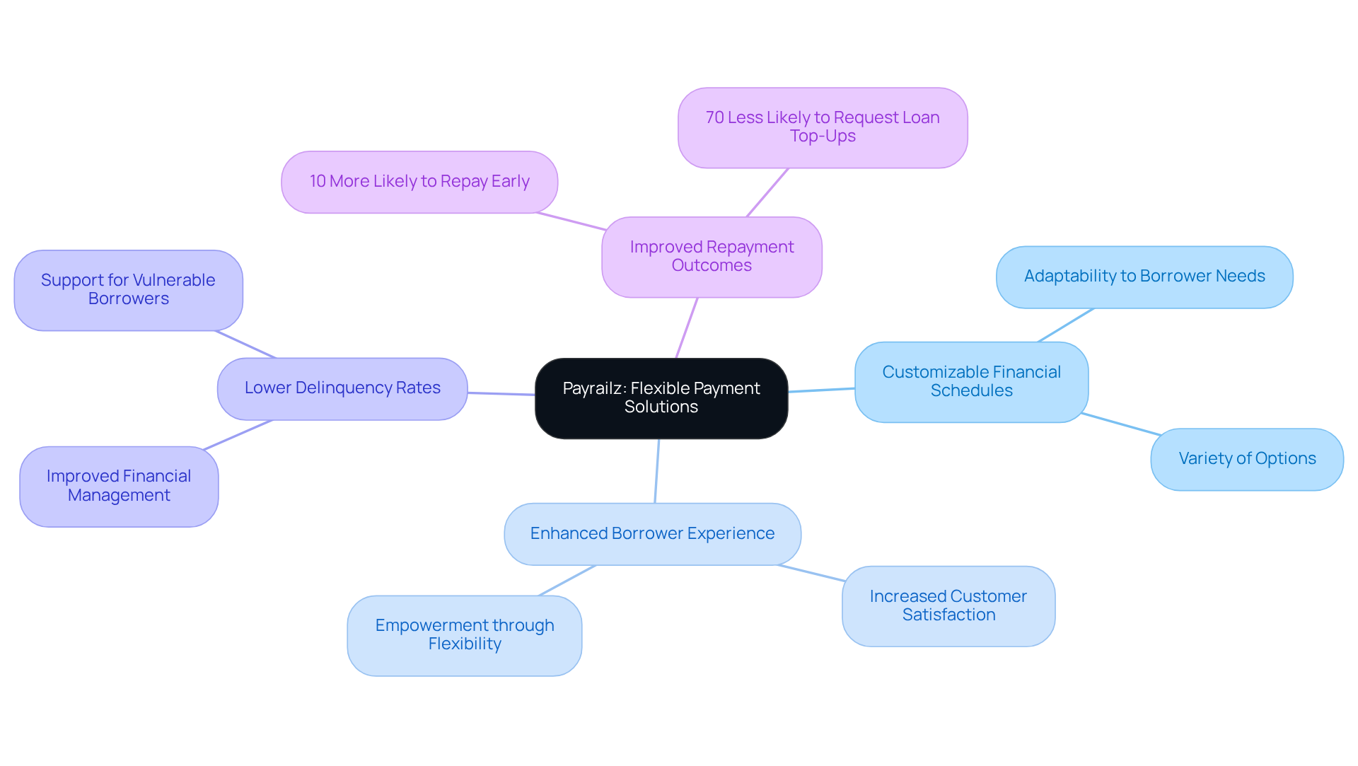 The central node represents Payrailz's main offering, while the branches show how it impacts various aspects of the borrower experience. Each branch connects to specific benefits, illustrating the overall effectiveness of flexible payment solutions.