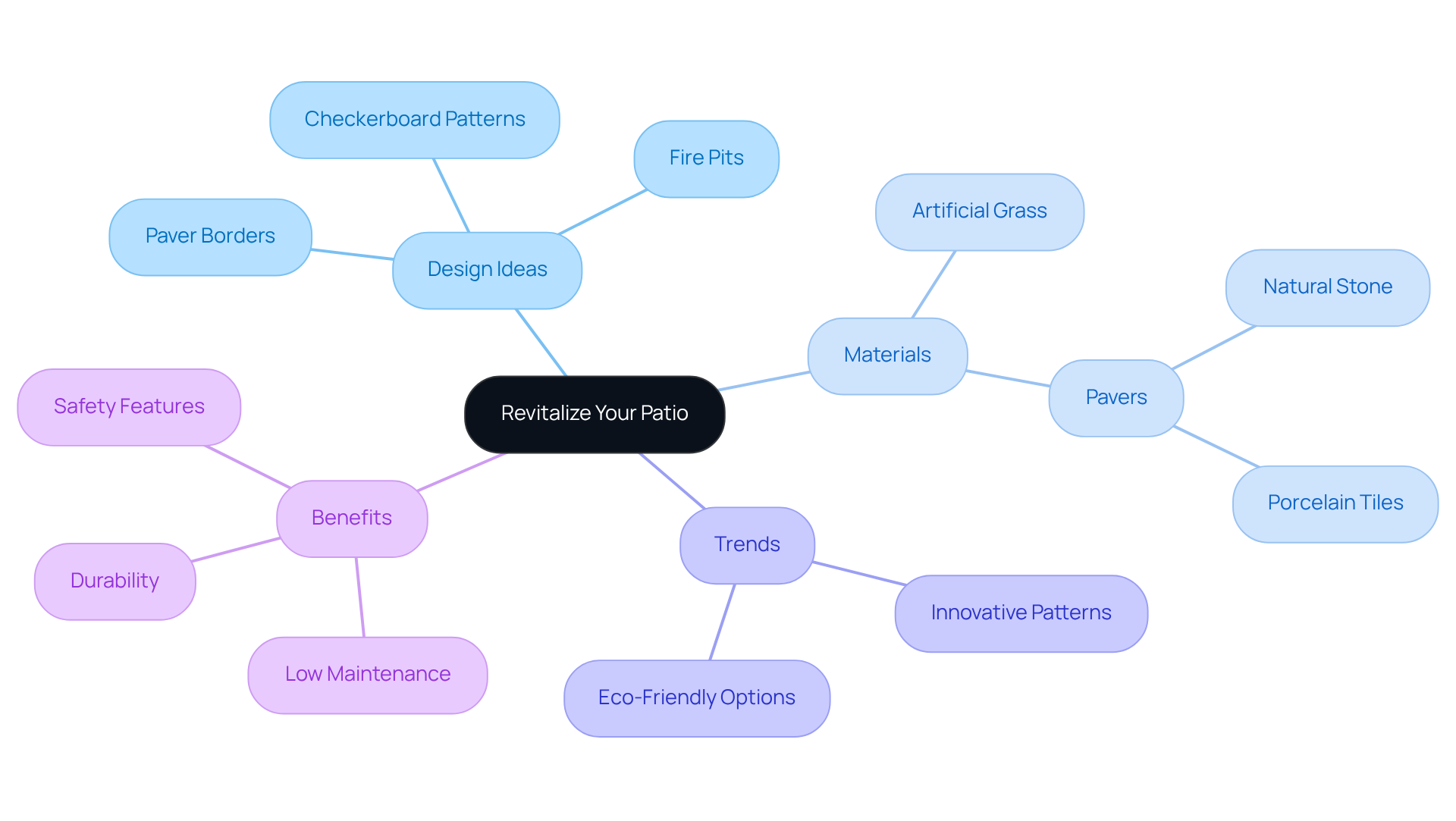 The central node represents the main theme of patio revitalization. Each branch explores different aspects, such as design ideas and materials, helping you understand how to create a beautiful outdoor space. The central node represents the main theme of patio revitalization. Each branch explores different aspects, such as design ideas and materials, helping you understand how to create a beautiful outdoor space.