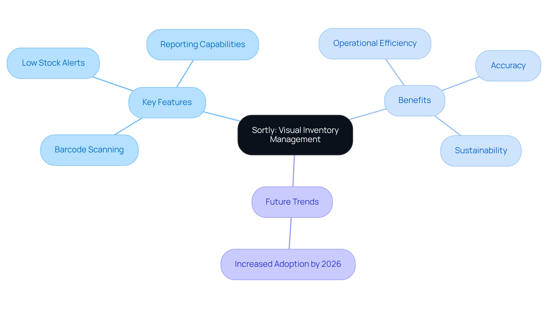The central node represents Sortly, and the branches show its key features, benefits, and future trends. Each branch connects to specific aspects that highlight how Sortly improves inventory management and operational success.