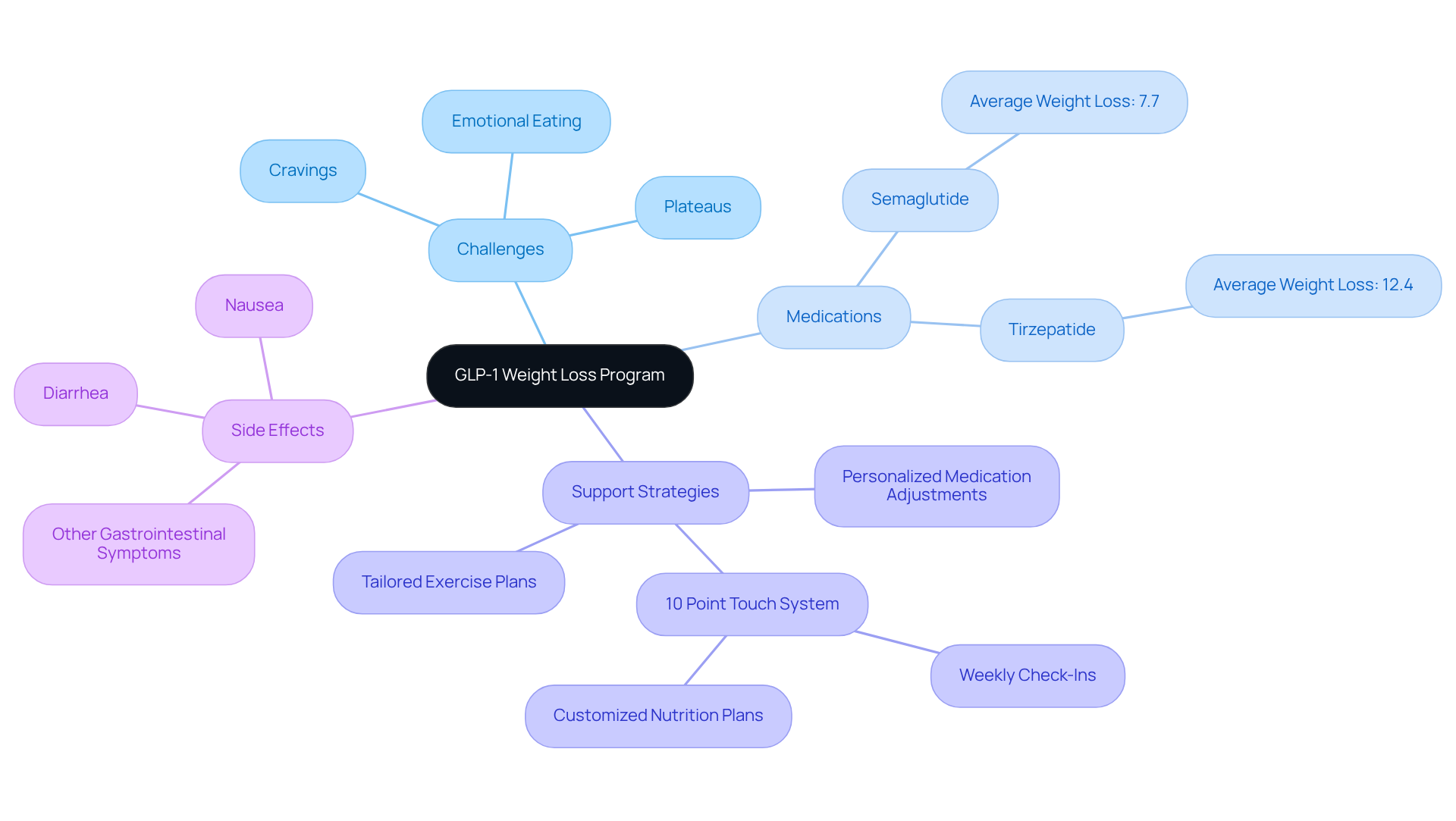 The center represents the GLP-1 program, with branches showing the challenges faced, the medications used, the support provided, and potential side effects. Each branch helps you understand how these elements work together to support weight loss.