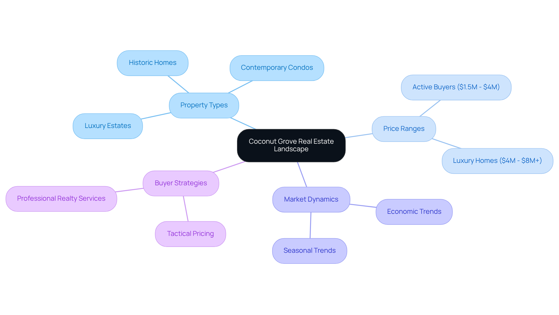 This mindmap illustrates the various aspects of the Coconut Grove real estate market. Start at the center with the main topic, then explore the branches to see different property types, their price ranges, and strategies for buyers and sellers. Each color represents a different category, making it easy to navigate through the information.