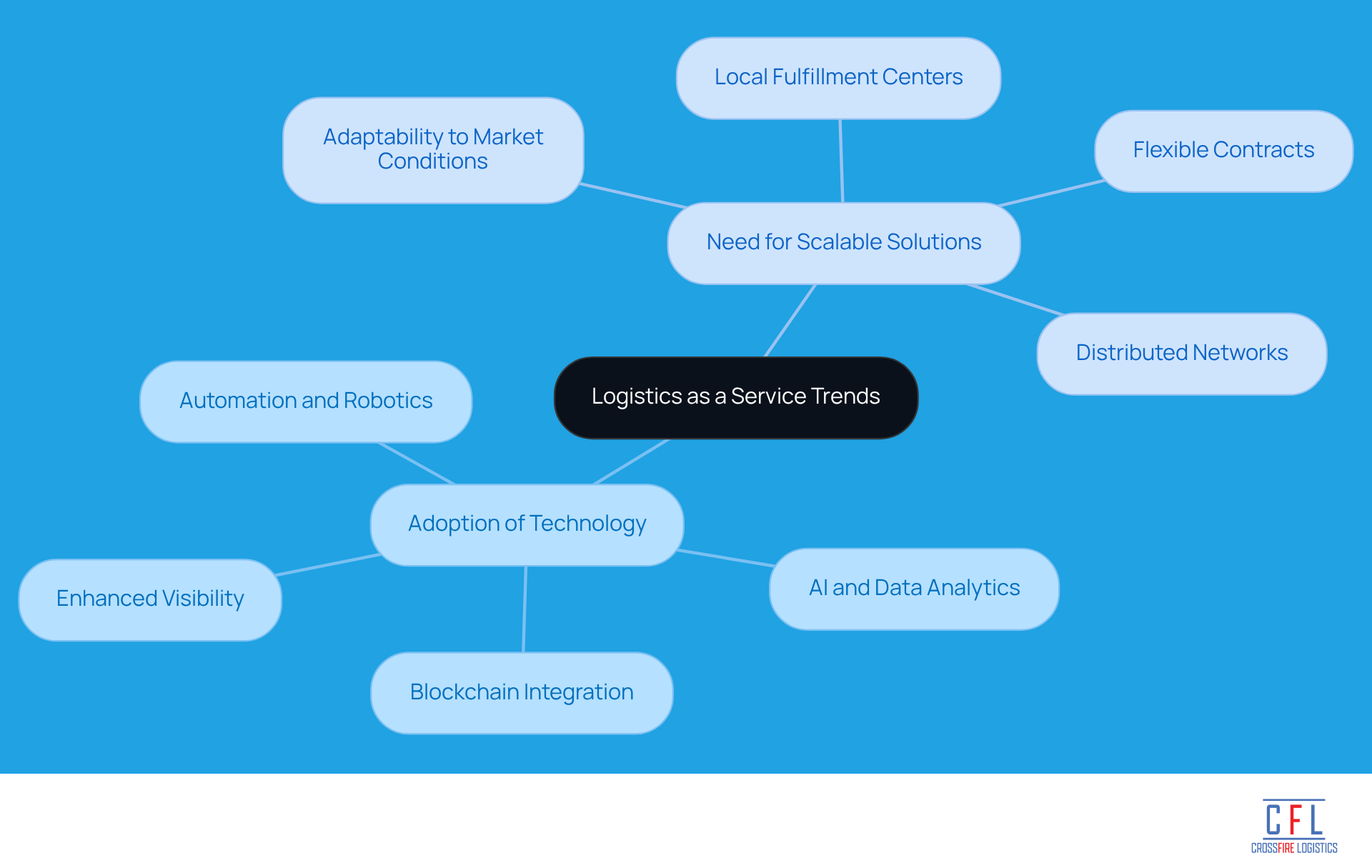 The central node represents the main theme of logistics as a service, while the branches illustrate key trends and their implications. Each color-coded branch helps you quickly identify different aspects of the transformation in the logistics industry.